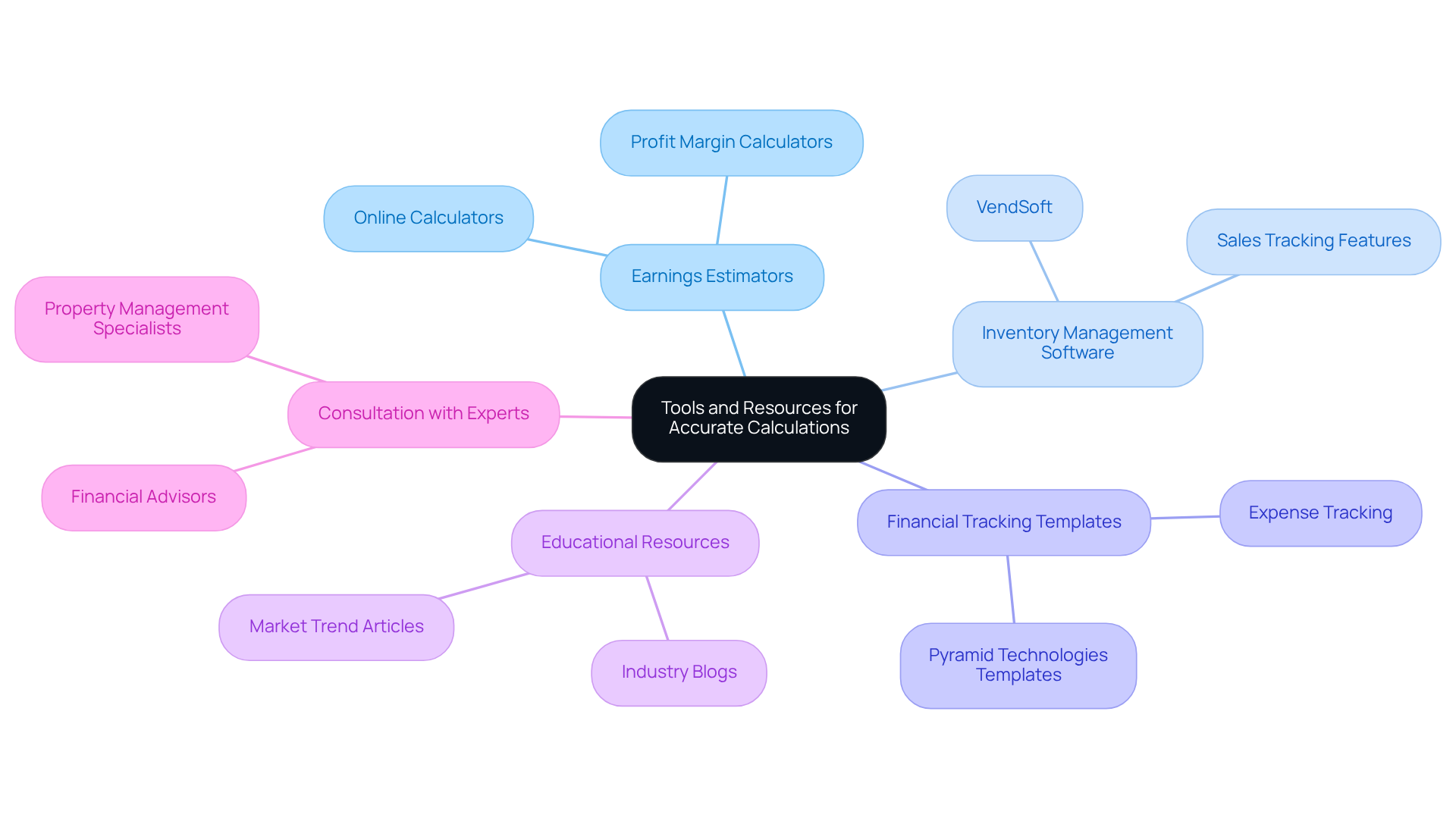 The center shows the main topic. Each branch represents a different tool or resource useful for calculating profits, with further details on how they help. The colors help differentiate between the types of resources.
