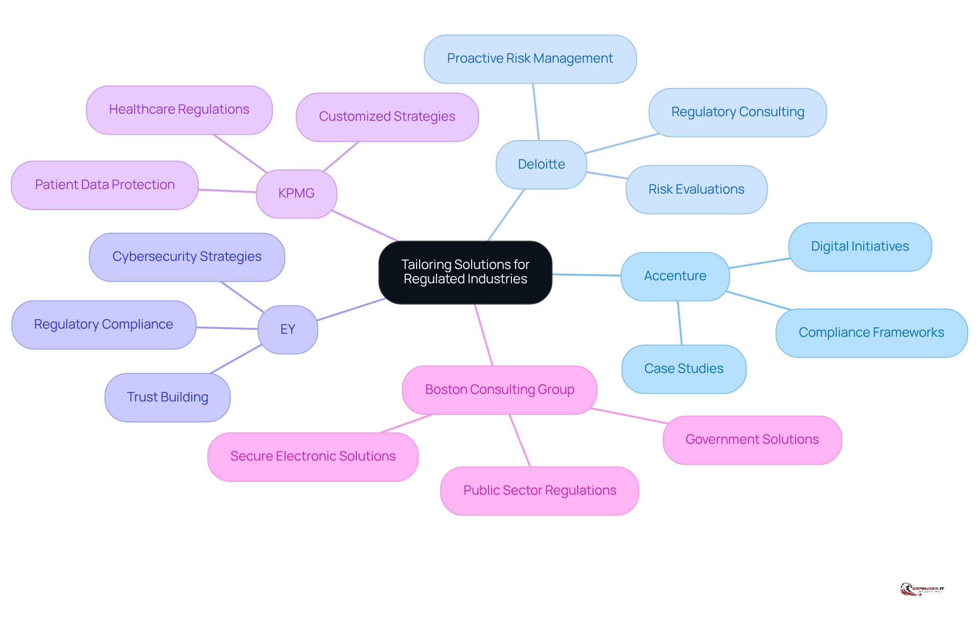 This mindmap shows how different consulting firms address compliance and security challenges in regulated industries. Each branch represents a firm, and the sub-branches detail their specific strategies. Follow the connections to understand how these tailored solutions help organizations navigate complex regulations. This mindmap shows how different consulting firms address compliance and security challenges in regulated industries. Each branch represents a firm, and the sub-branches detail their specific strategies. Follow the connections to understand how these tailored solutions help organizations navigate complex regulations.