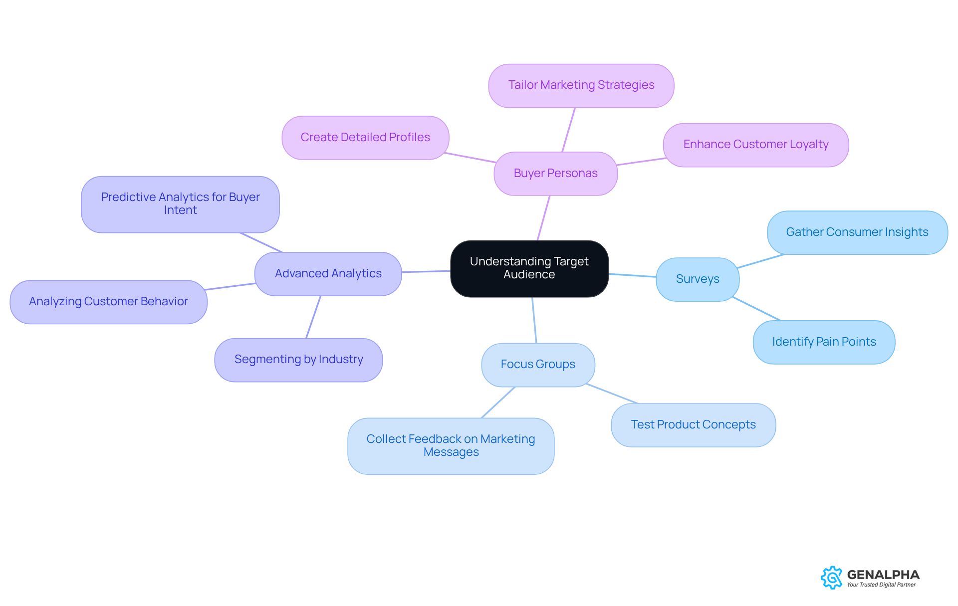 This mindmap shows how to understand your customers better. Start at the center with the main idea, then follow the branches to see different strategies and actions that help you learn what your customers want.