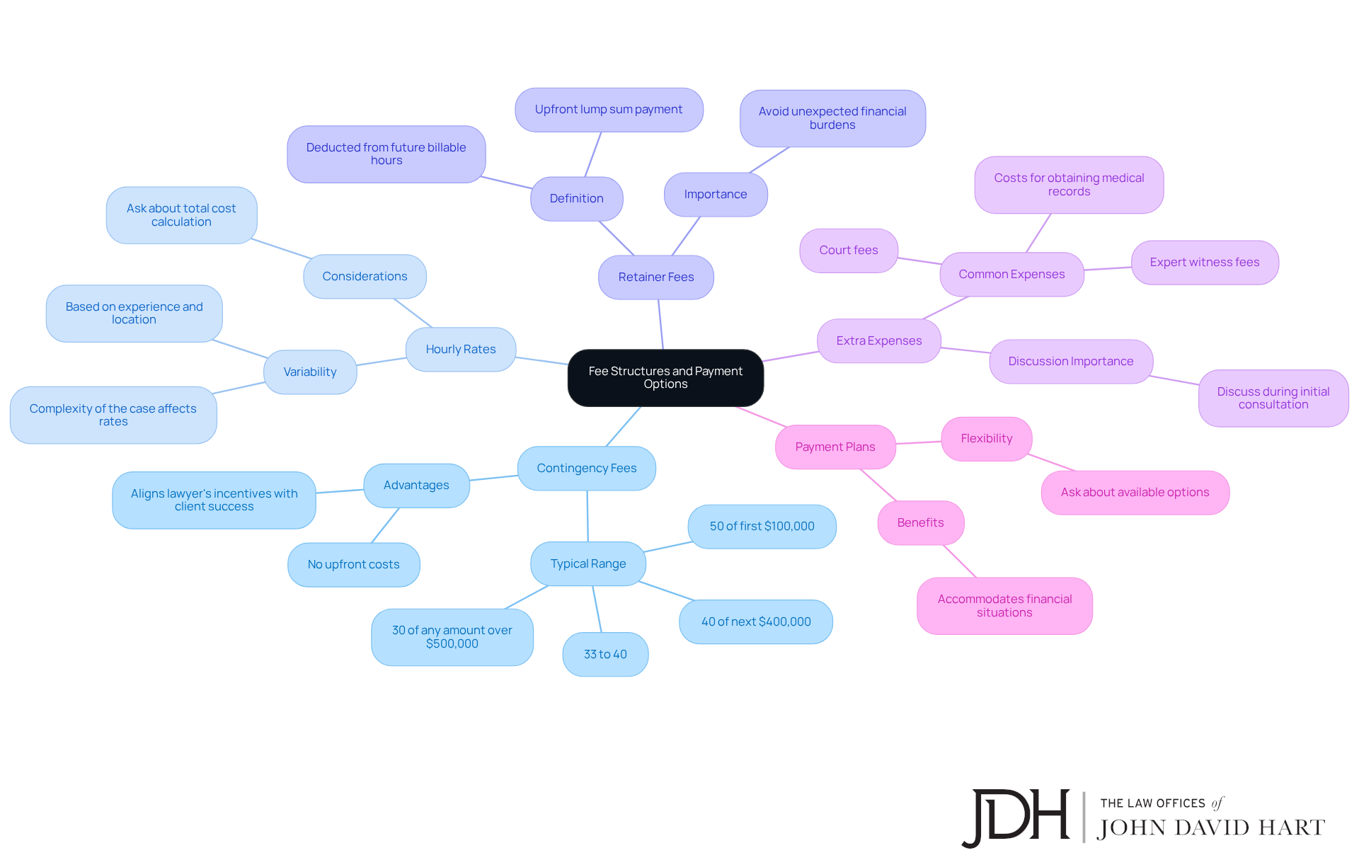The central node represents the overall topic of fee structures. Each branch shows a different type of fee or payment option, with further details provided in the sub-branches. This layout helps you see how each component relates to the overall decision-making process.