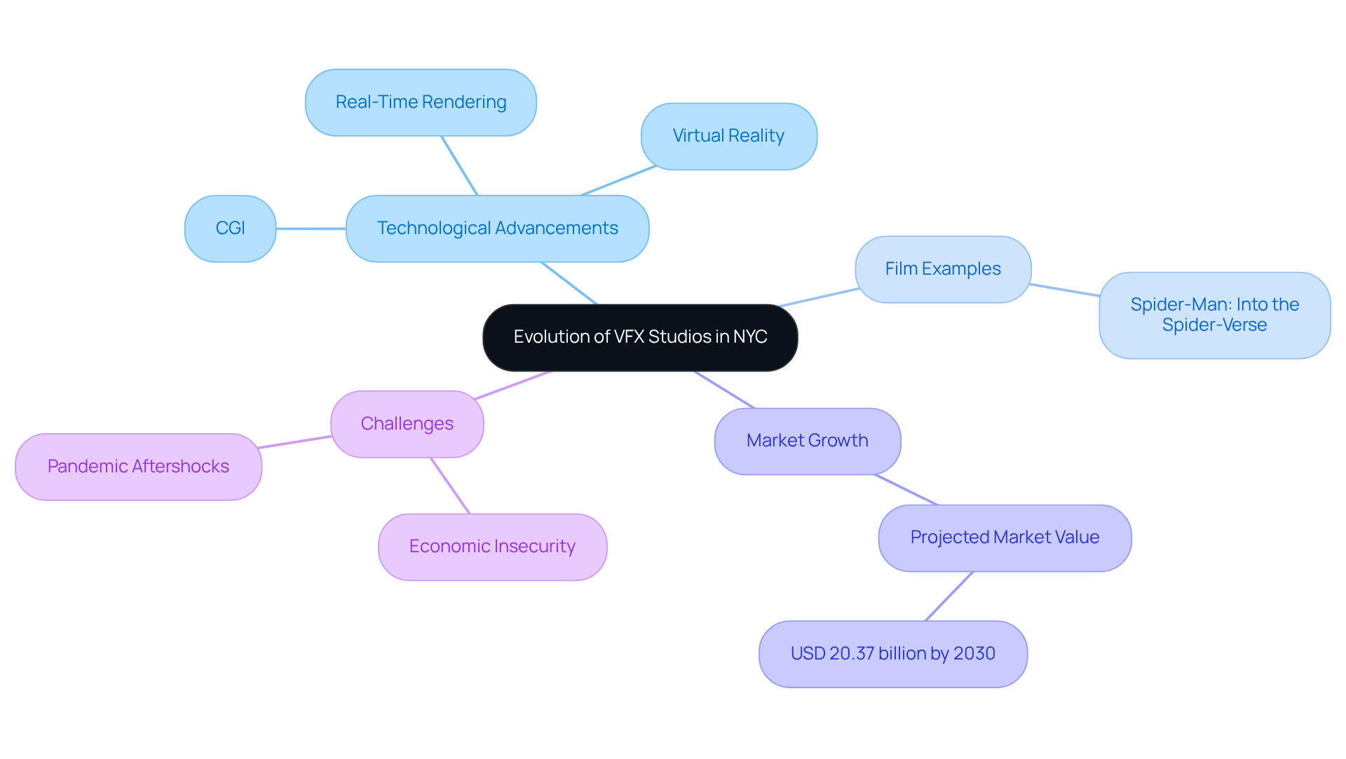 This mindmap illustrates the journey of VFX studios in NYC. Start at the center with the main theme, then explore branches that show technological advancements, notable films, market predictions, and challenges. Each branch helps you see how these elements connect and influence the future of visual storytelling. This mindmap illustrates the journey of VFX studios in NYC. Start at the center with the main theme, then explore branches that show technological advancements, notable films, market predictions, and challenges. Each branch helps you see how these elements connect and influence the future of visual storytelling.