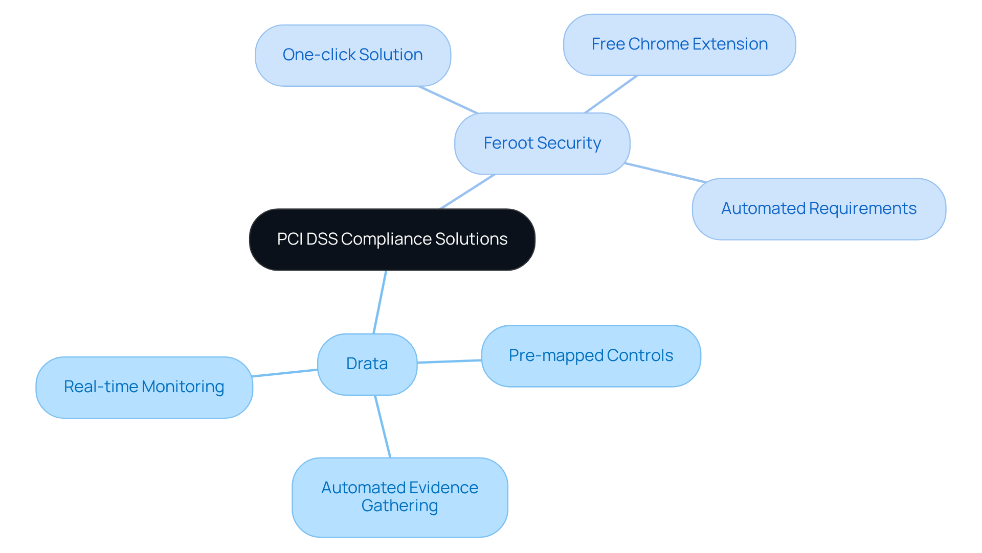 The central node represents the goal of achieving PCI DSS compliance, while the branches show the specific solutions and their features that help startups meet this goal.