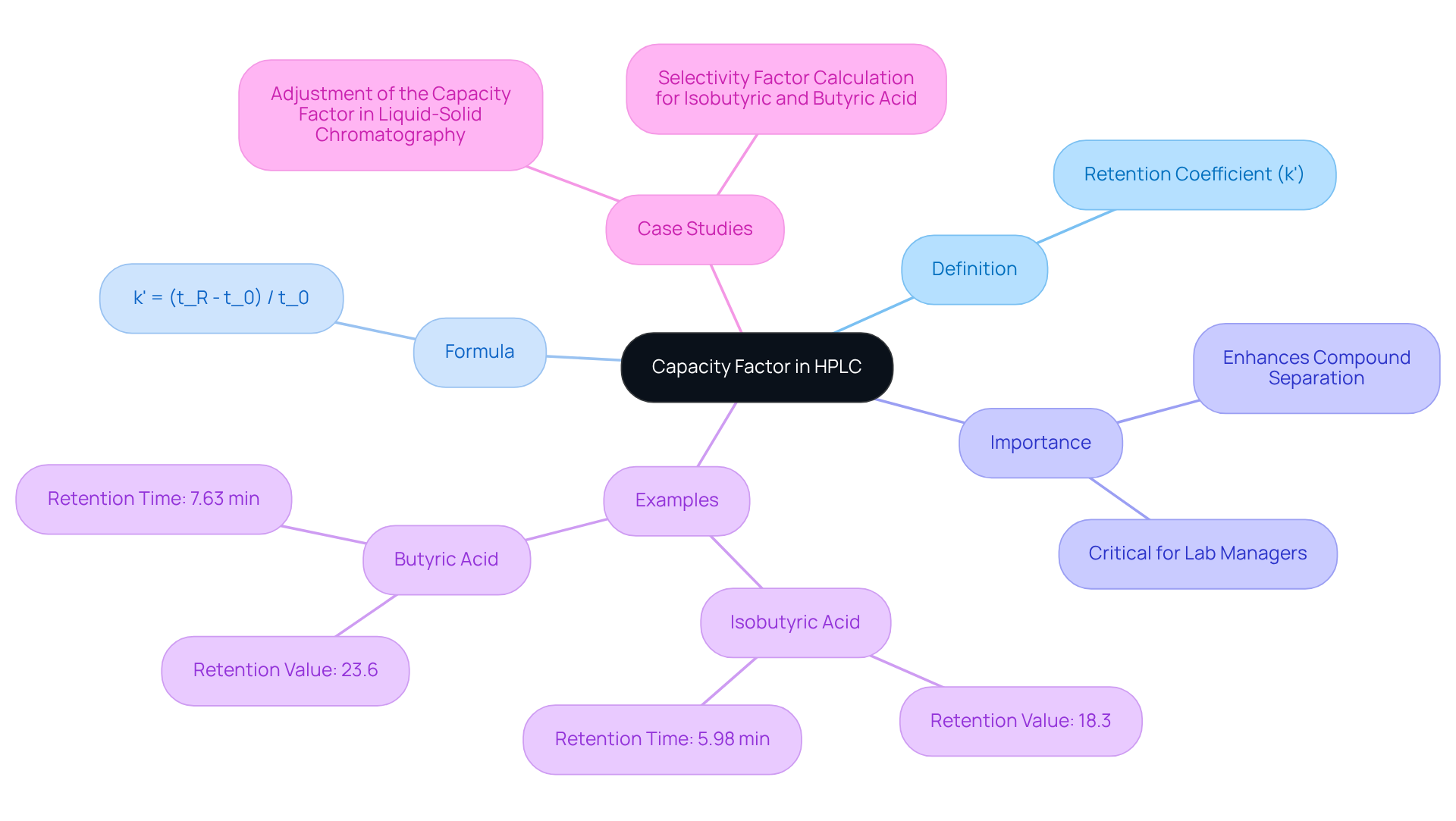This mindmap illustrates how the capacity factor is defined, calculated, and its importance in chromatography. Each branch represents a key aspect, helping you see how they relate to the central concept.