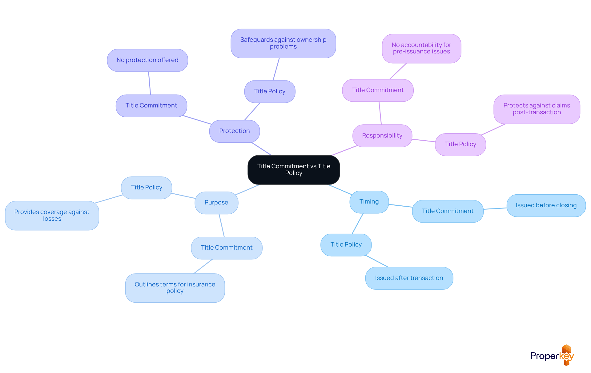 This mindmap helps you see the differences between title commitment and title policy. Each branch represents a key aspect of the comparison, making it easier to understand how they differ and why those differences matter in real estate transactions.