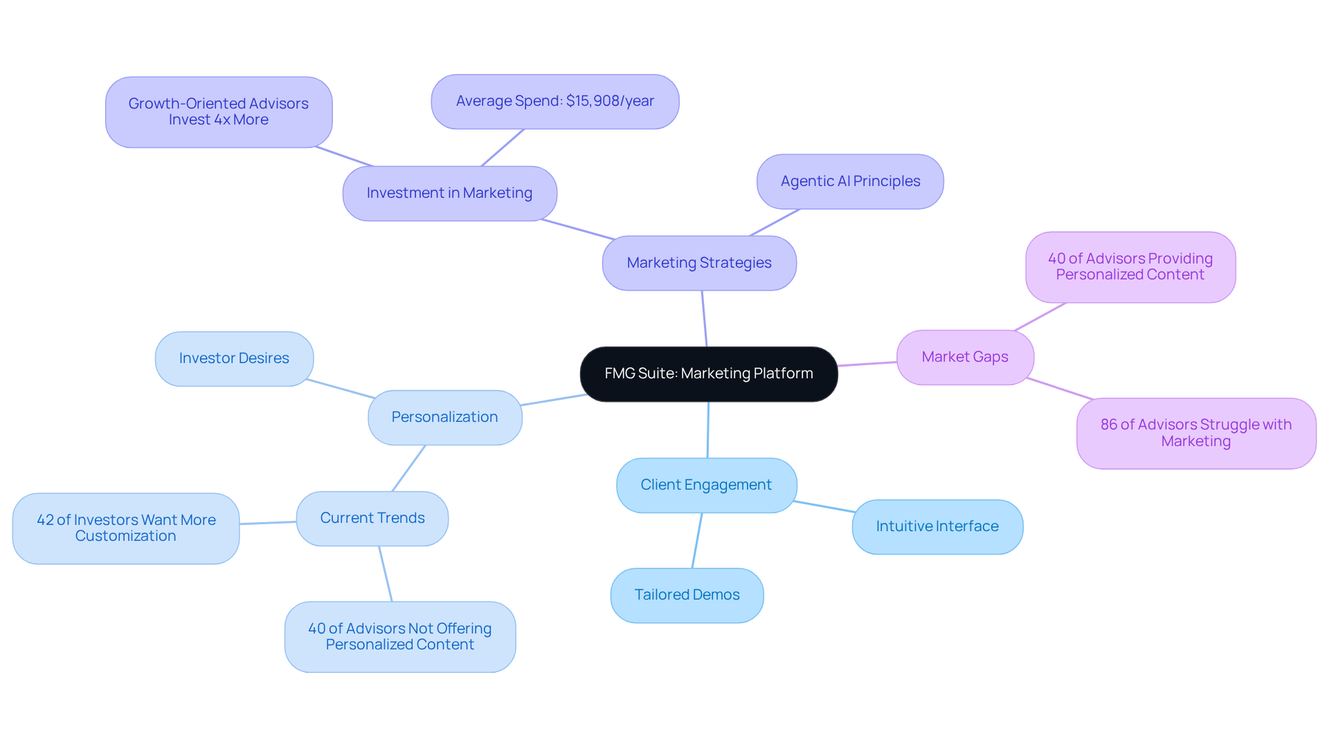 This mindmap illustrates how FMG Suite connects various aspects of marketing for financial advisors. Start at the center with the platform's name, then explore how it enhances client engagement, personalization, and marketing strategies, while also addressing market gaps.