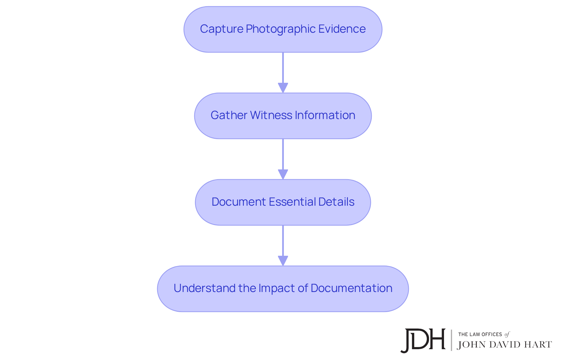 Each box represents a key step in the process of documenting an accident — follow the arrows to see the order in which you should take action.