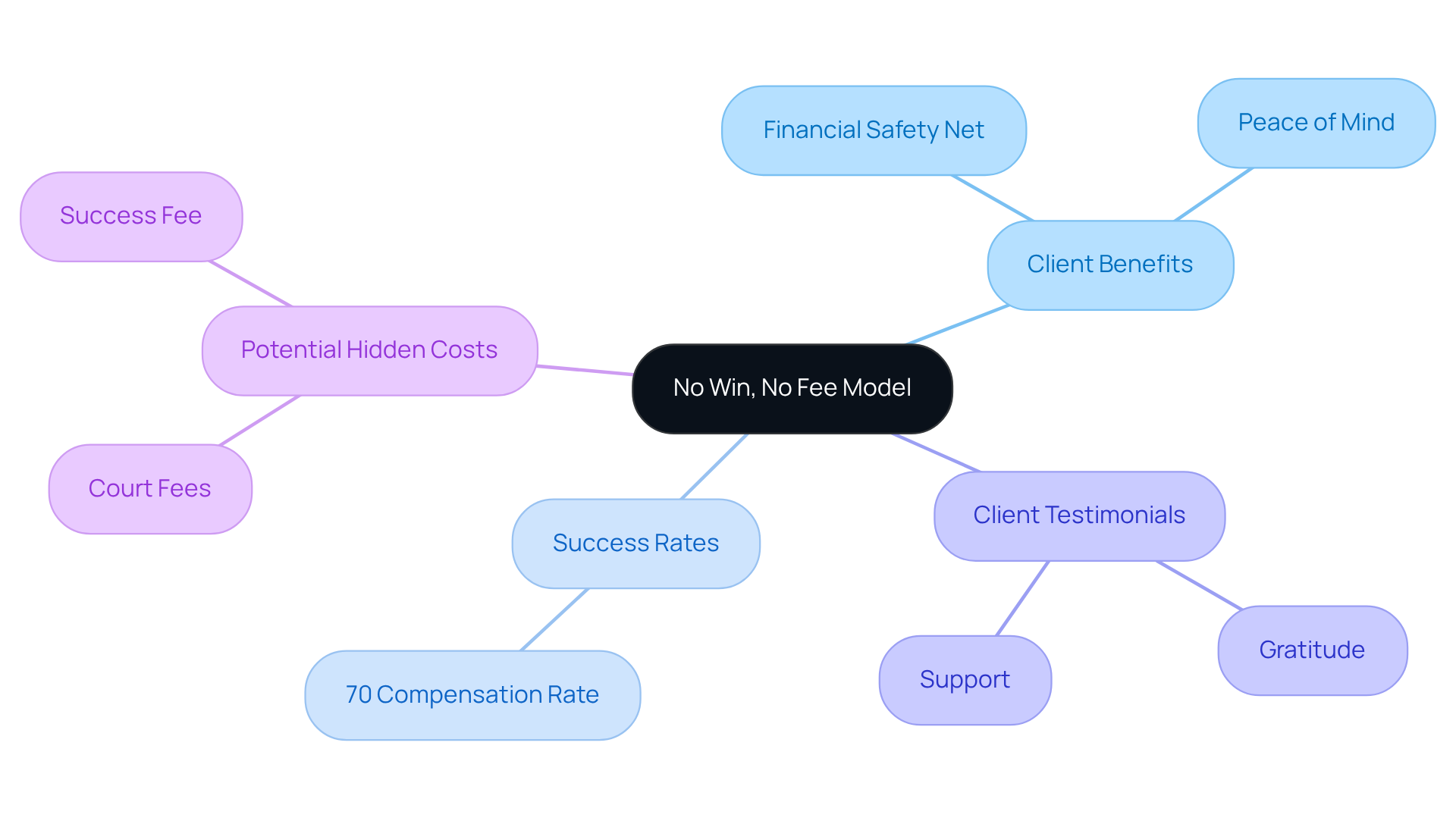 This mindmap illustrates the No Win, No Fee model's key components. Each branch connects to important aspects like benefits, success statistics, and potential costs, helping you visualize how they relate to the overall concept. This mindmap illustrates the No Win, No Fee model's key components. Each branch connects to important aspects like benefits, success statistics, and potential costs, helping you visualize how they relate to the overall concept.