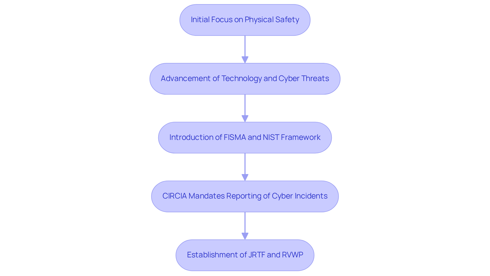 What a Security Plan Is: Overview of System Security Requirements