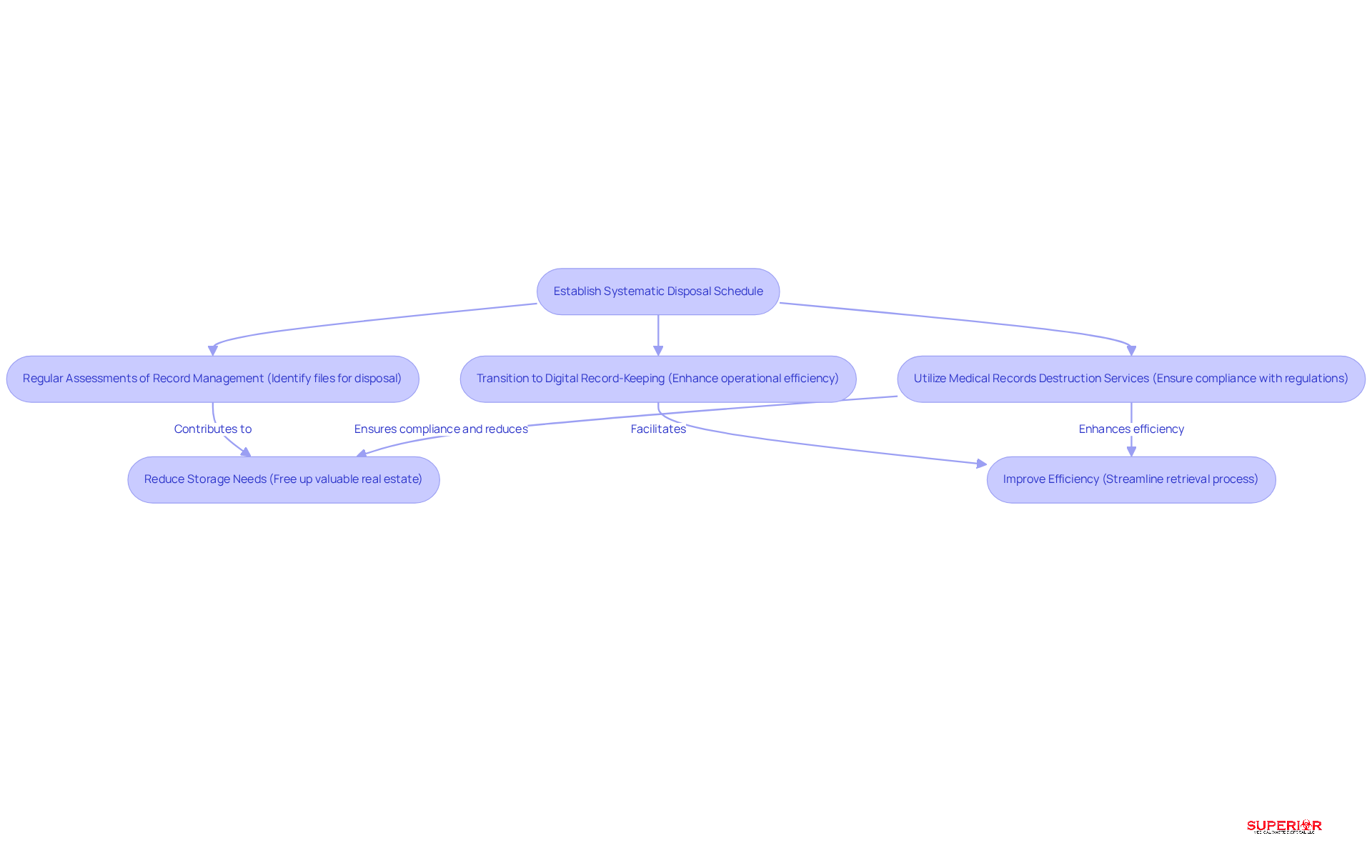 Follow the arrows to see how each step contributes to reducing storage needs and improving efficiency. Each box represents a key action in the process.