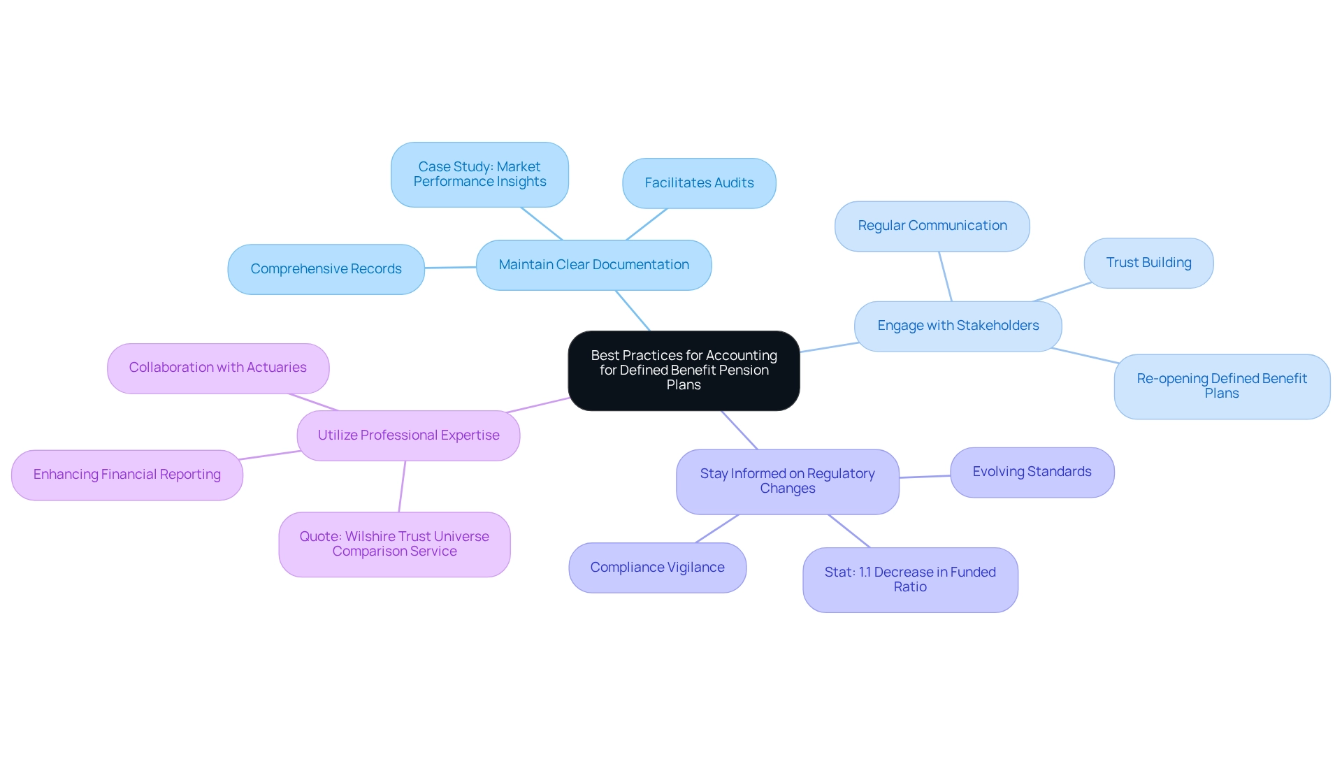 Each branch represents a best practice in accounting, with sub-branches detailing key points and examples for each practice.