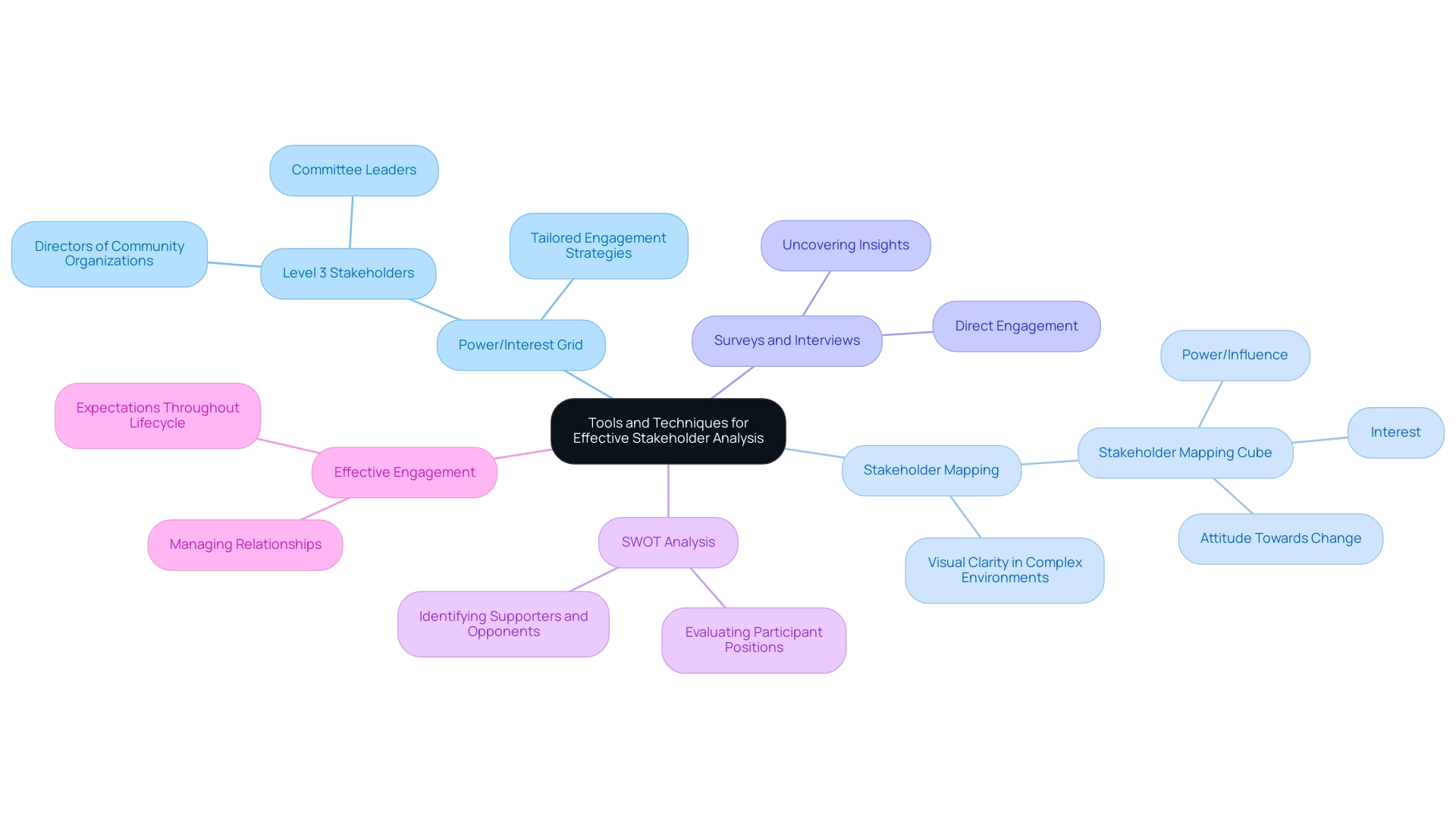 Each branch represents a tool or technique for stakeholder analysis, with colors distinguishing between different categories.