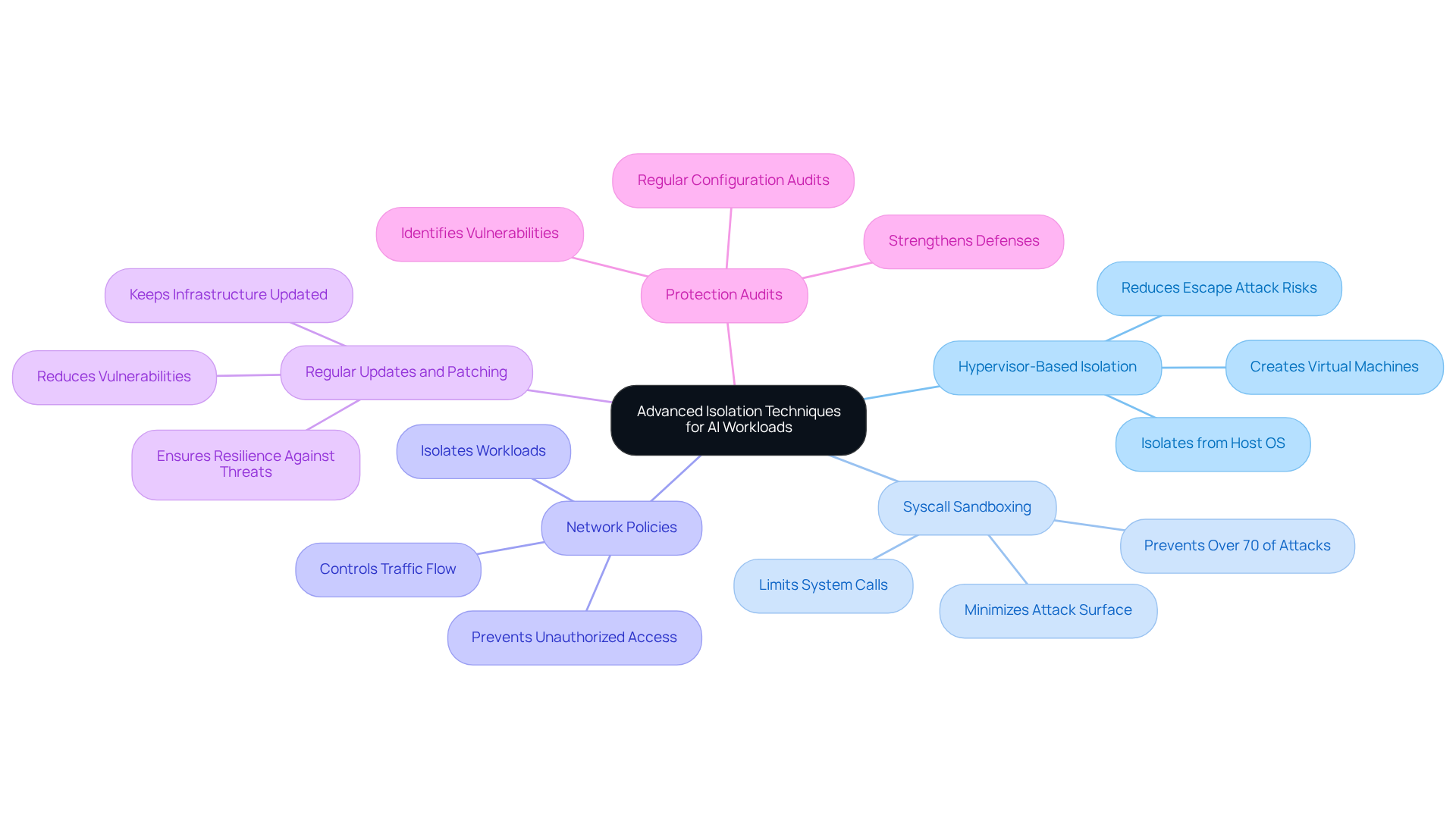 The central node represents the main topic, while each branch shows a best practice. Sub-branches provide additional details or benefits, helping you understand how each practice contributes to overall security.