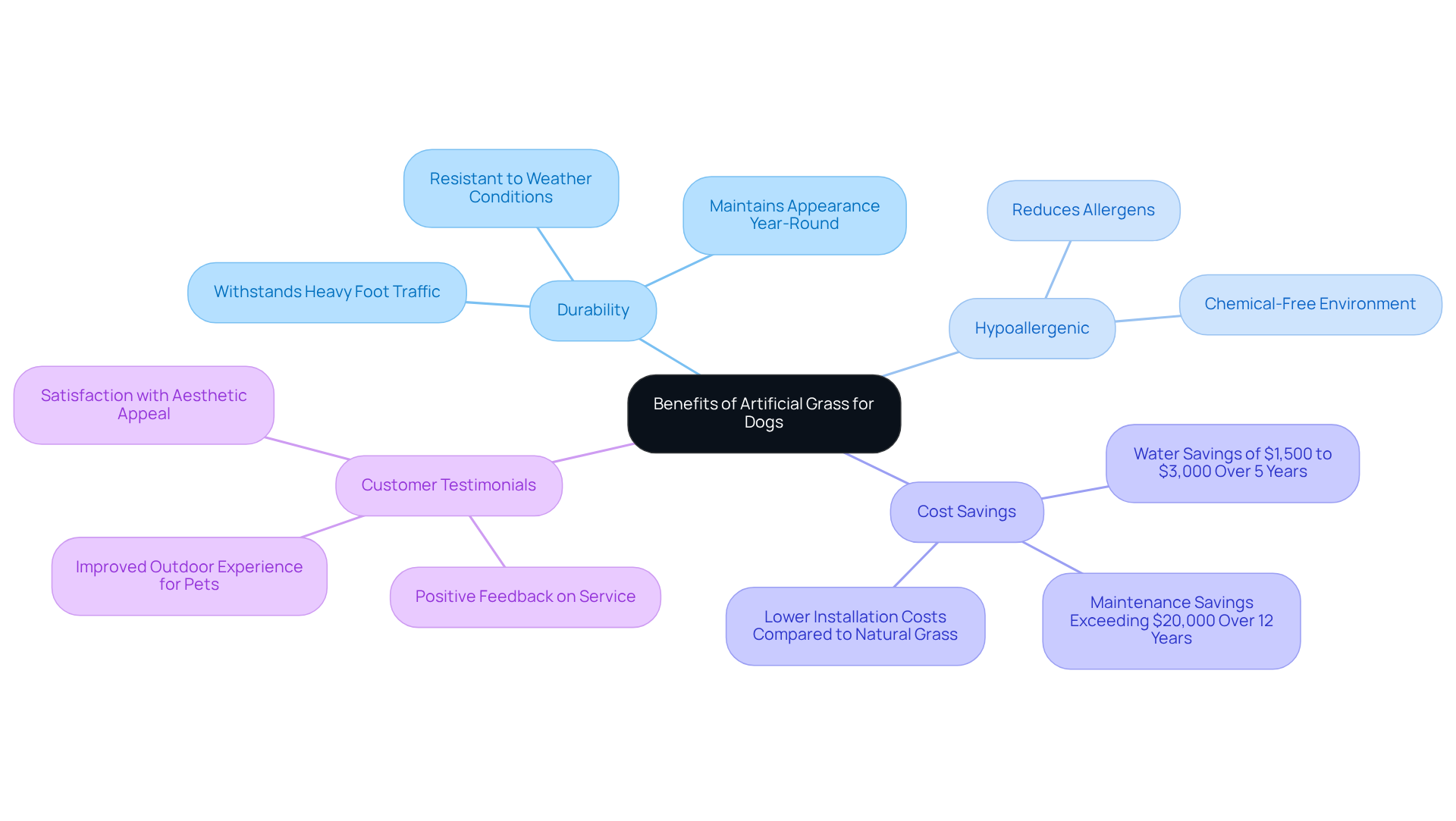 This mindmap starts with the main idea in the center and branches out to show different benefits of artificial grass for dogs. Each branch represents a key benefit, and the sub-branches provide more details. It's a great way to see how these benefits connect and support the overall idea. This mindmap starts with the main idea in the center and branches out to show different benefits of artificial grass for dogs. Each branch represents a key benefit, and the sub-branches provide more details. It's a great way to see how these benefits connect and support the overall idea.