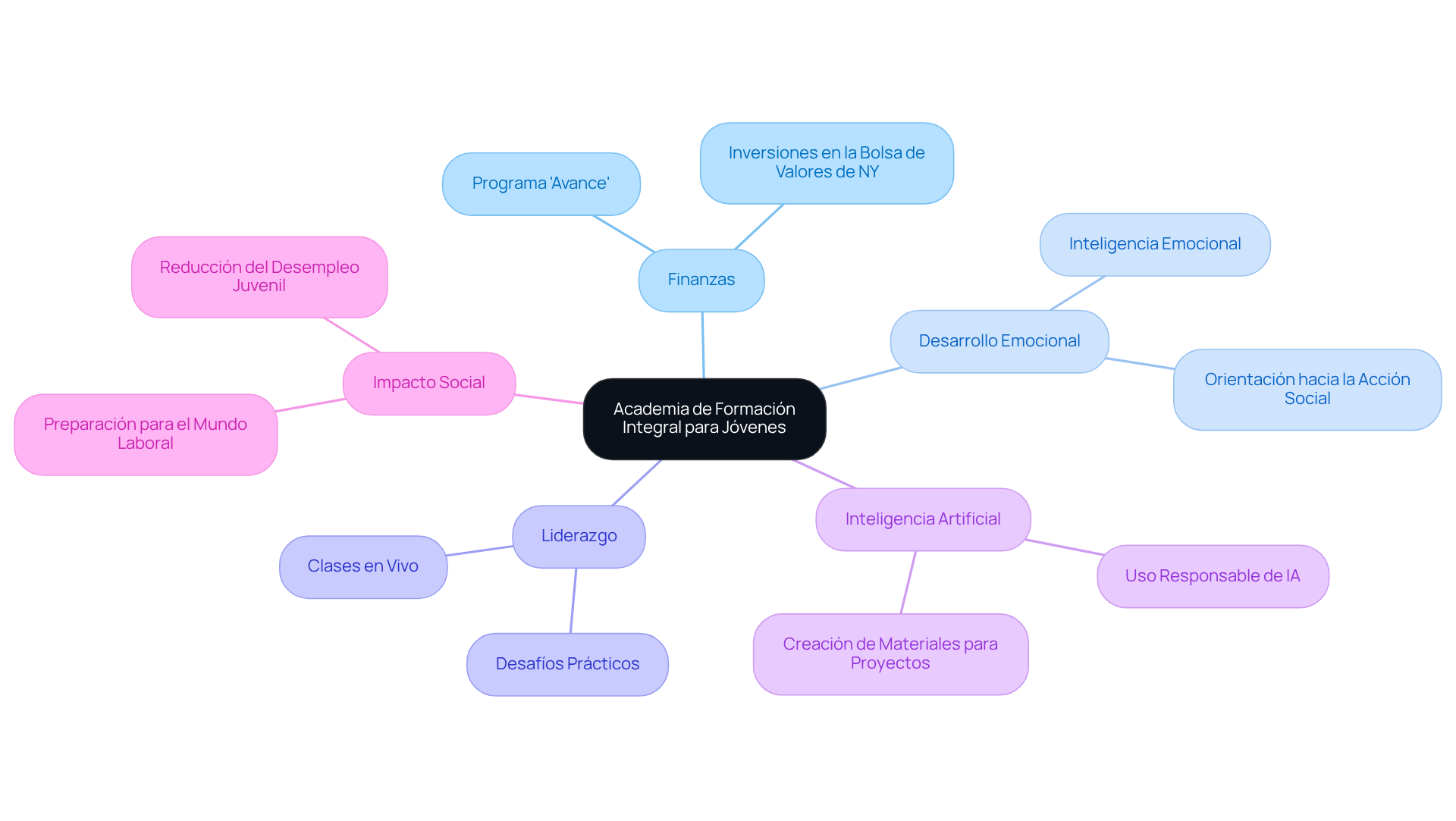 El nodo central representa la academia, y las ramas muestran las áreas de enfoque y detalles del programa. Cada color indica un área diferente, facilitando la comprensión de cómo se interconectan los temas.