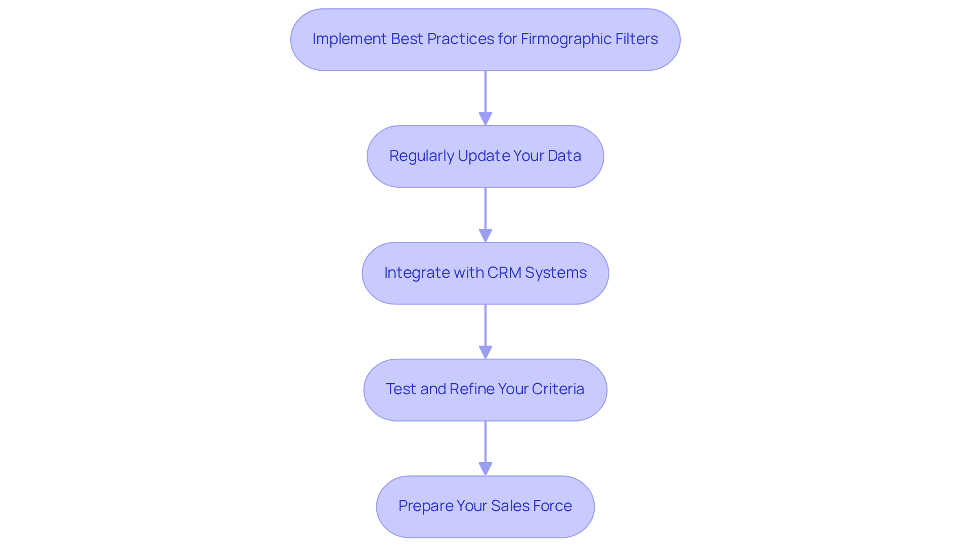 Each box represents a key practice in enhancing your prospecting strategy. Follow the arrows to see how each step builds on the previous one to improve your lead generation efforts.