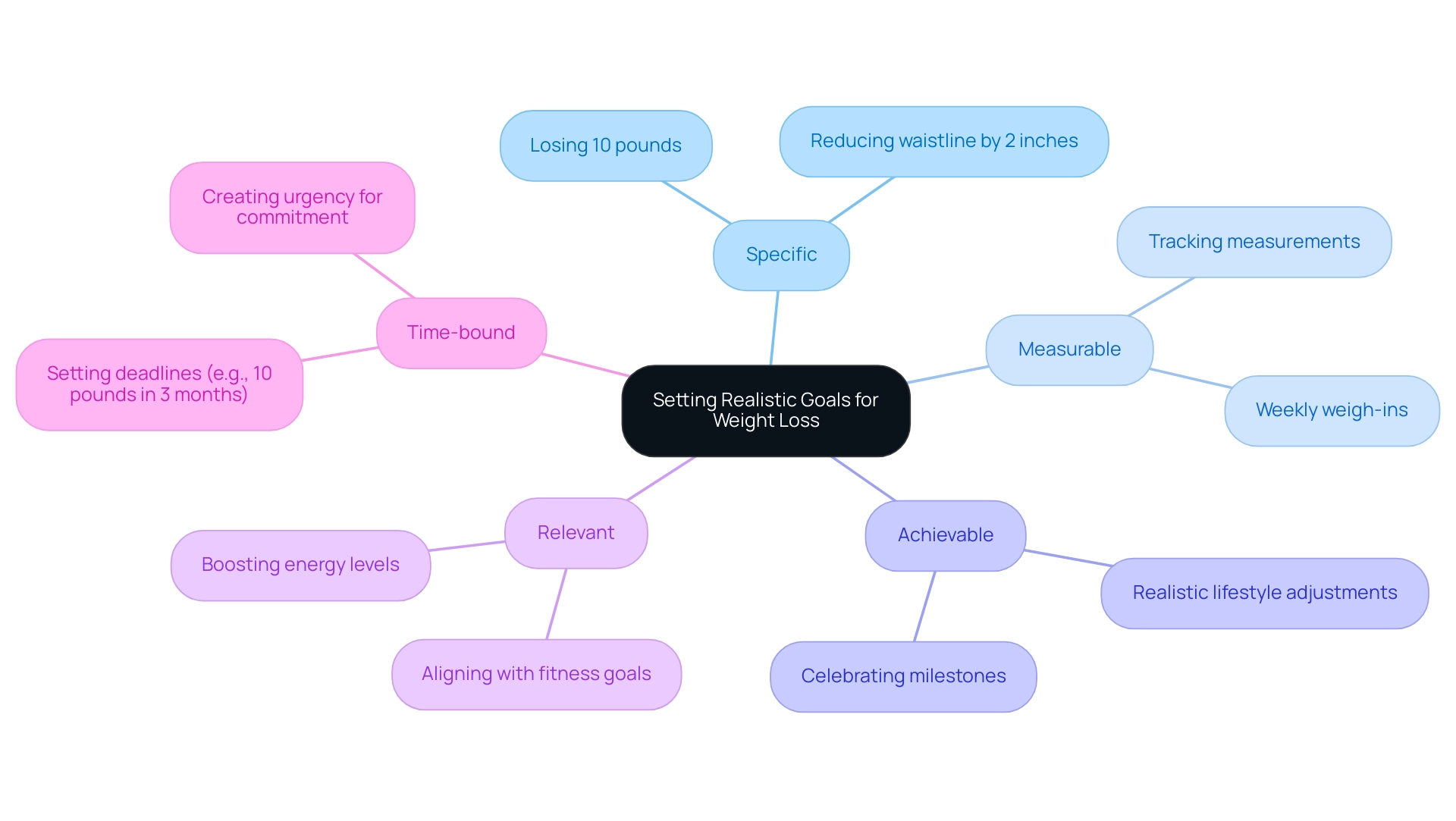 Each branch represents one aspect of the SMART criteria, with specific examples provided as sub-branches to illustrate how to apply the criteria.