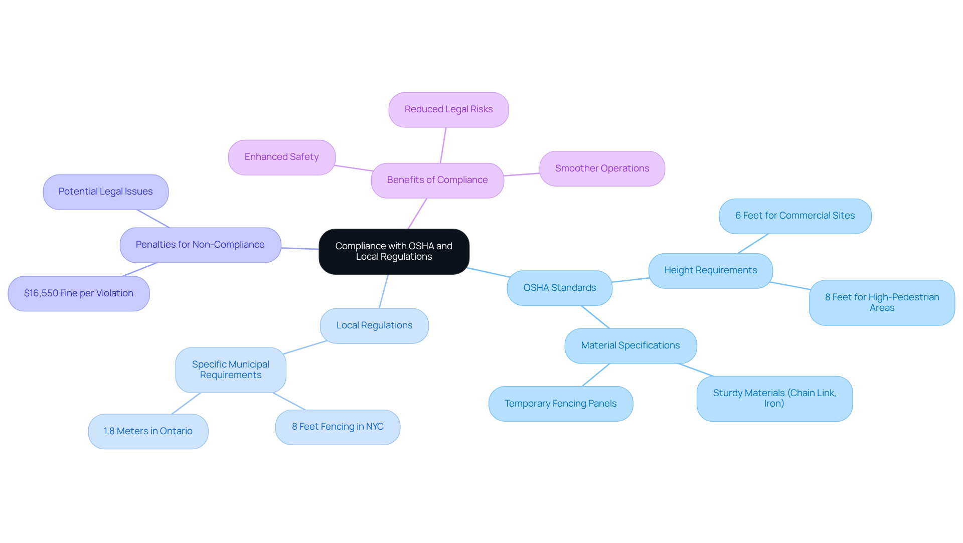 This mindmap starts with the central idea of compliance and branches out to show the various aspects involved. Each branch represents a different area of focus, helping you see how they connect to the main topic. For example, under OSHA Standards, you'll find specific height requirements and material specifications, while the penalties branch highlights the financial risks of non-compliance.