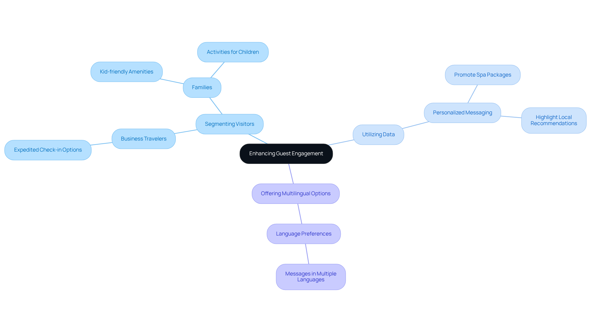 Start at the center with the main goal of enhancing guest engagement, then follow the branches to explore each strategy and the specific actions that support it.