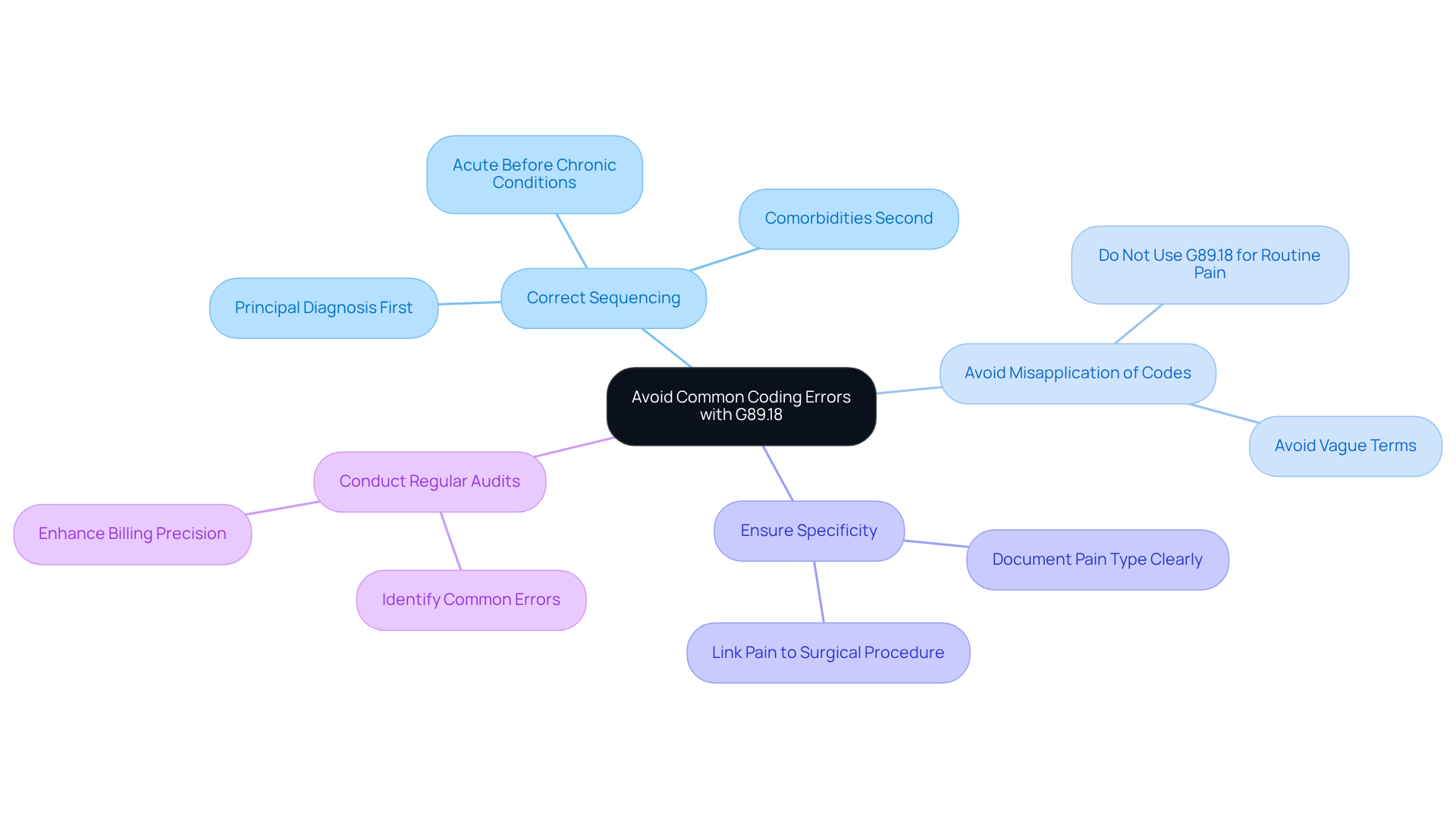 The central node represents the main topic, while each branch shows a specific guideline. Follow the branches to see detailed actions that help avoid common coding errors.