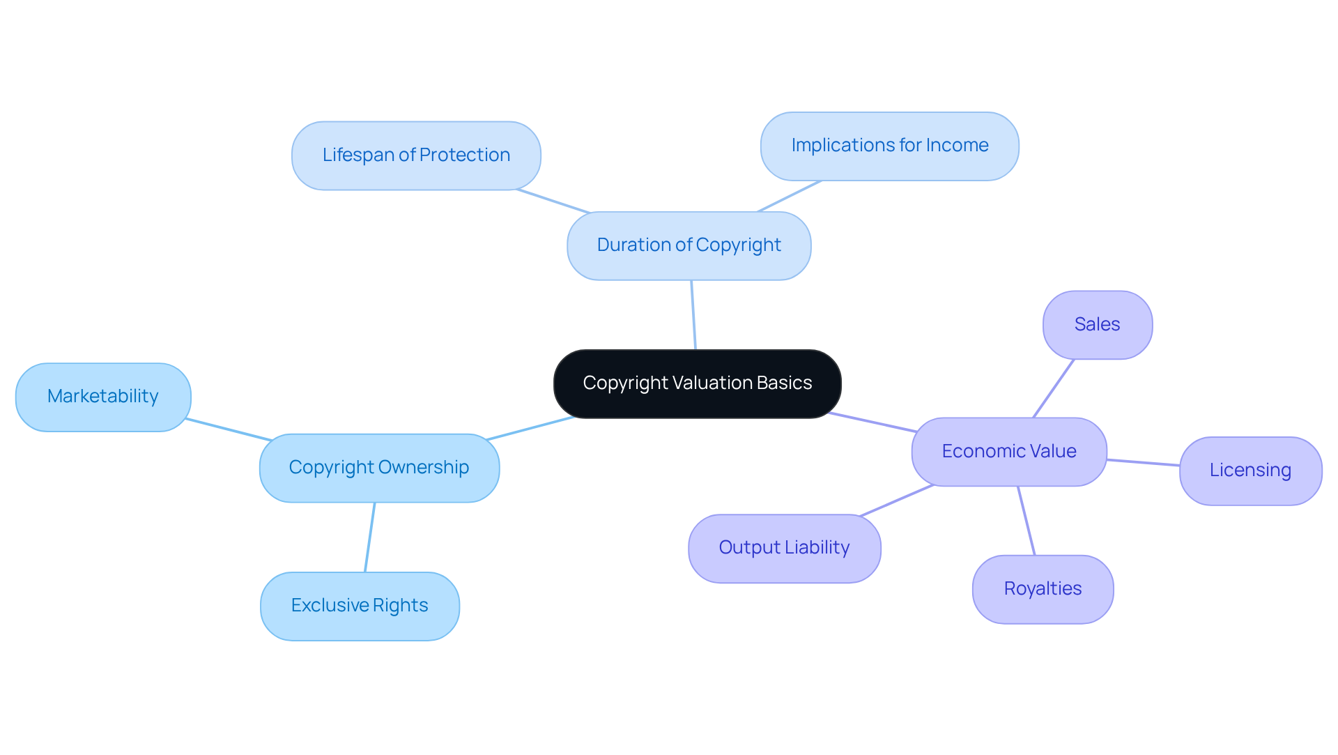 This mindmap starts with the central theme of copyright valuation and branches out into key concepts. Each branch represents a fundamental aspect of copyright, helping you understand how they relate to one another and contribute to the overall valuation process.