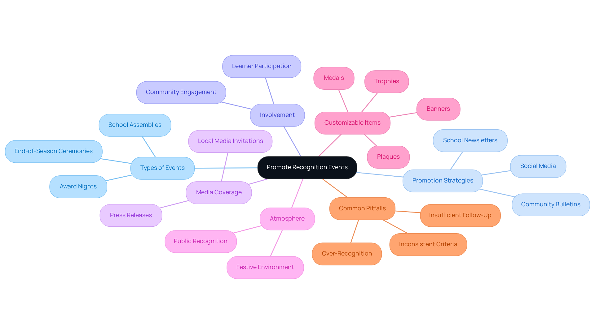 This mindmap illustrates how to effectively promote recognition events. Start at the center with the main idea, then explore each branch to see different strategies and considerations that contribute to successful recognition events.