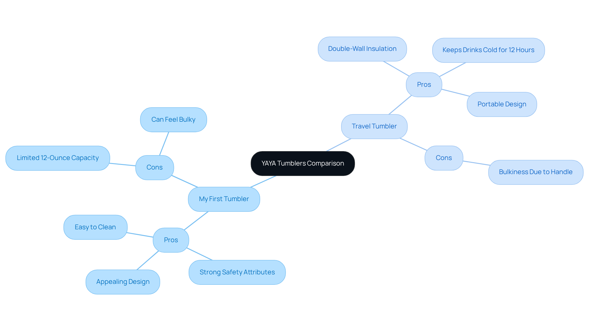 The central node represents the overall comparison, while the branches show the specific pros and cons of each tumbler. Use this map to weigh your options based on what matters most to you and your child.