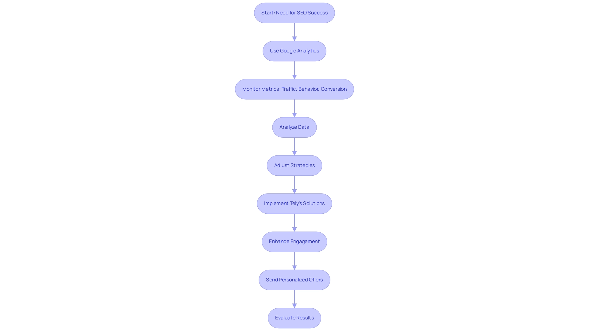 Boxes represent steps in the SEO process; blue boxes are tools, green boxes are actions taken, and orange boxes indicate results achieved.