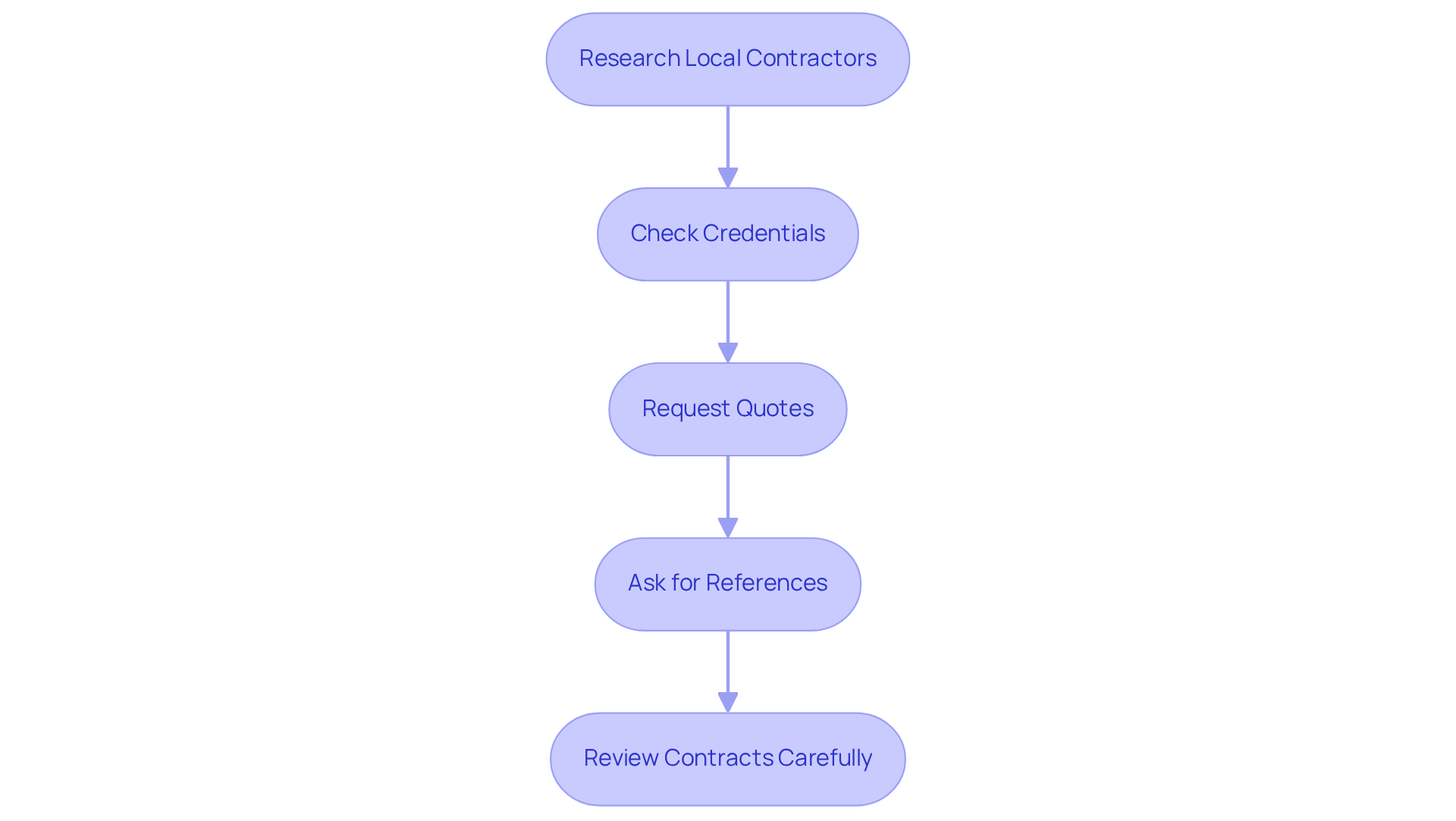 Each box represents a crucial step in the hiring process. Follow the arrows to see how to make informed decisions when hiring contractors for emergency repairs.