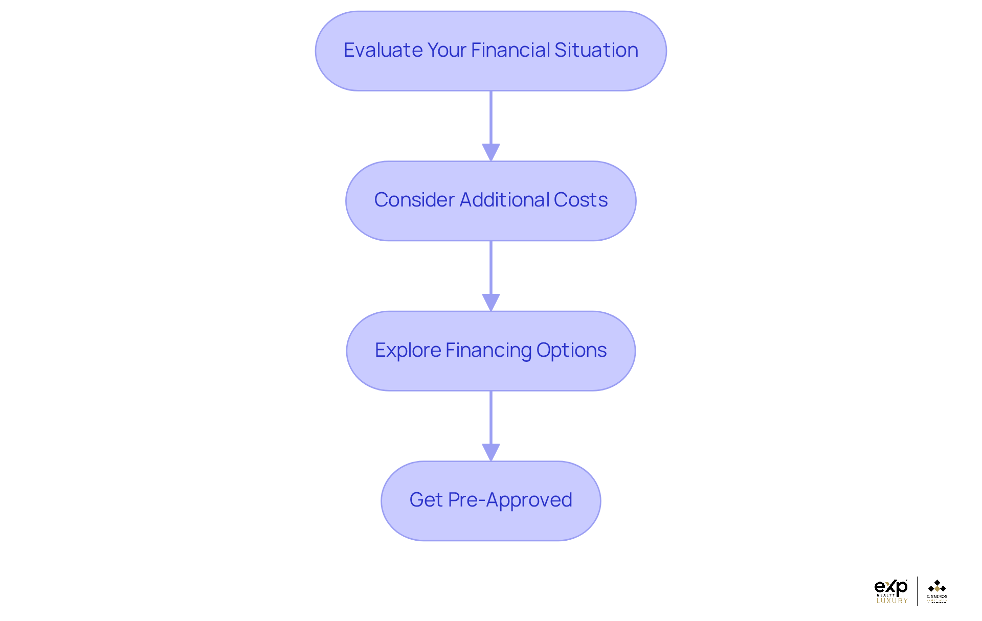 Each box represents a step in the budgeting and financing process for buying a waterfront home. Follow the arrows to see how each step leads to the next, guiding you through the financial considerations you need to make.