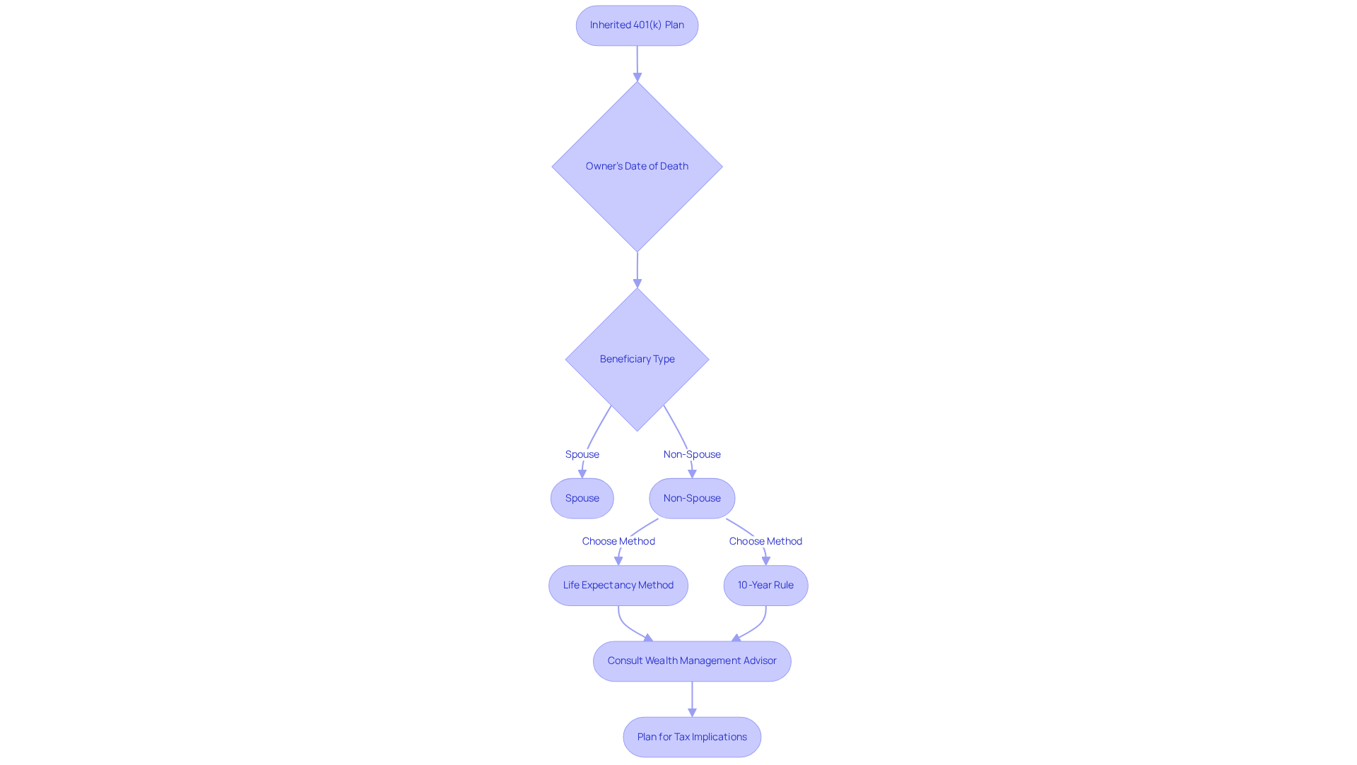 This flowchart guides you through the steps of managing required minimum distributions for inherited 401(k) plans. Follow the arrows to see how decisions are made based on the owner's date of death and the type of beneficiary, helping you understand your options and the importance of planning.