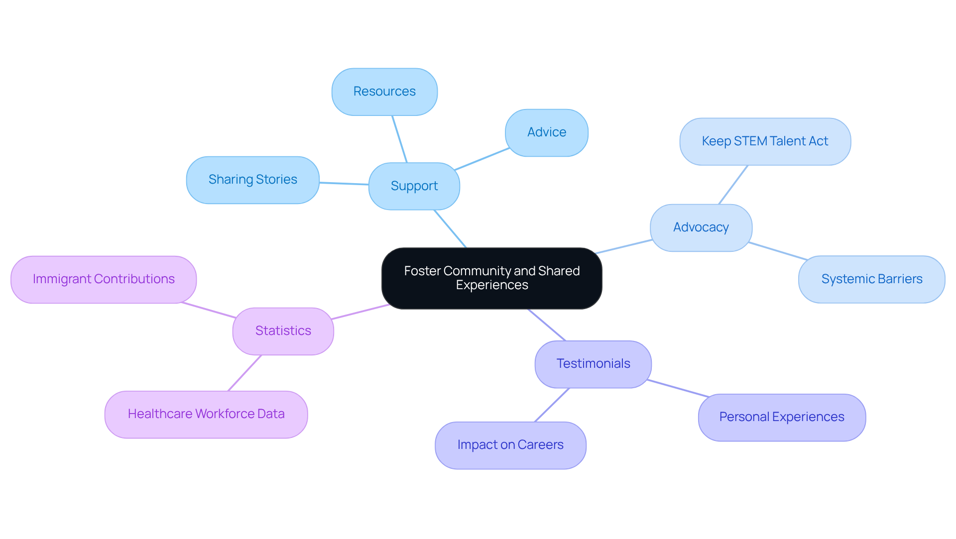 The central node represents the main theme, while branches show different aspects of how immigrant medical professionals connect and support each other. Each color-coded branch highlights a specific area of focus, making it easy to understand the relationships.
