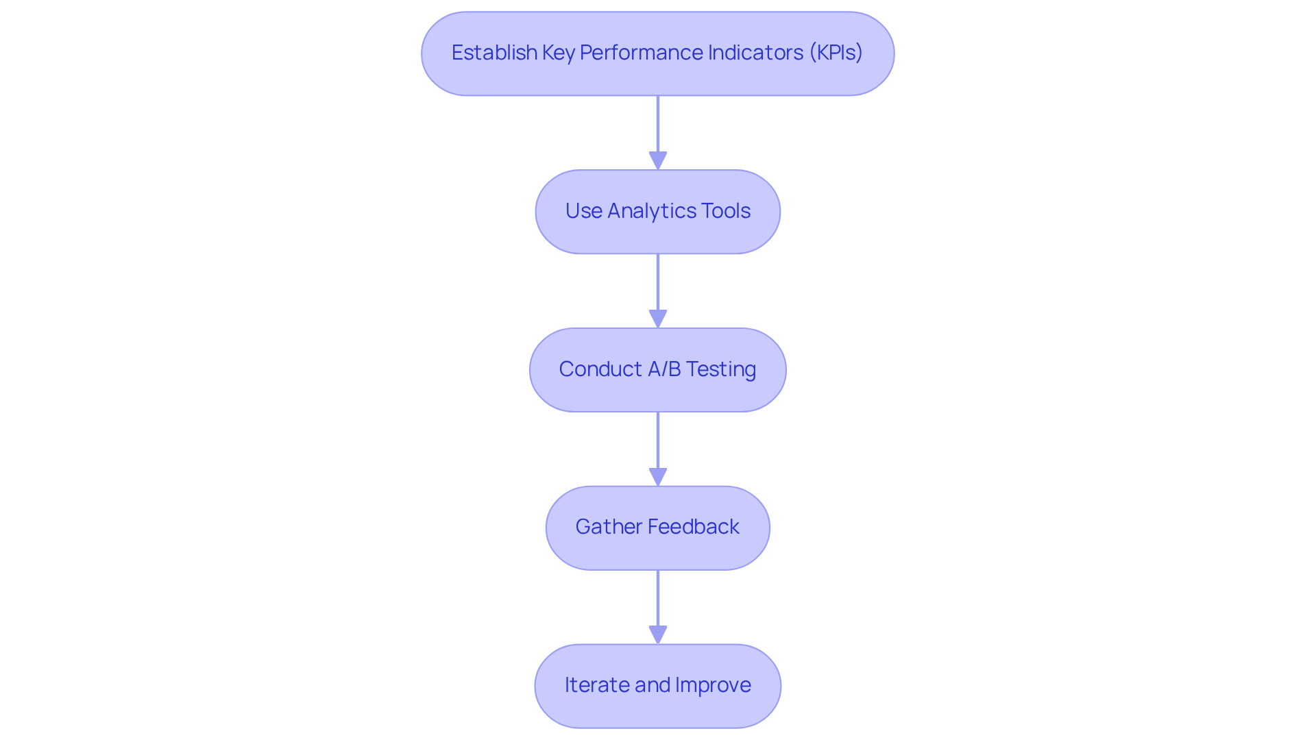 Each box represents a step in the process of measuring and optimizing proxy extensions. Follow the arrows to see how each step leads to the next, helping you improve your marketing outcomes.