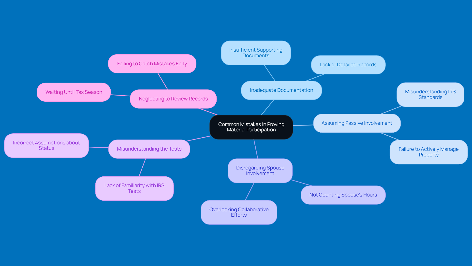 The center shows the main topic, and each branch represents a specific mistake to avoid. Follow the branches to see explanations of why each mistake is important and how it can impact your tax benefits.
