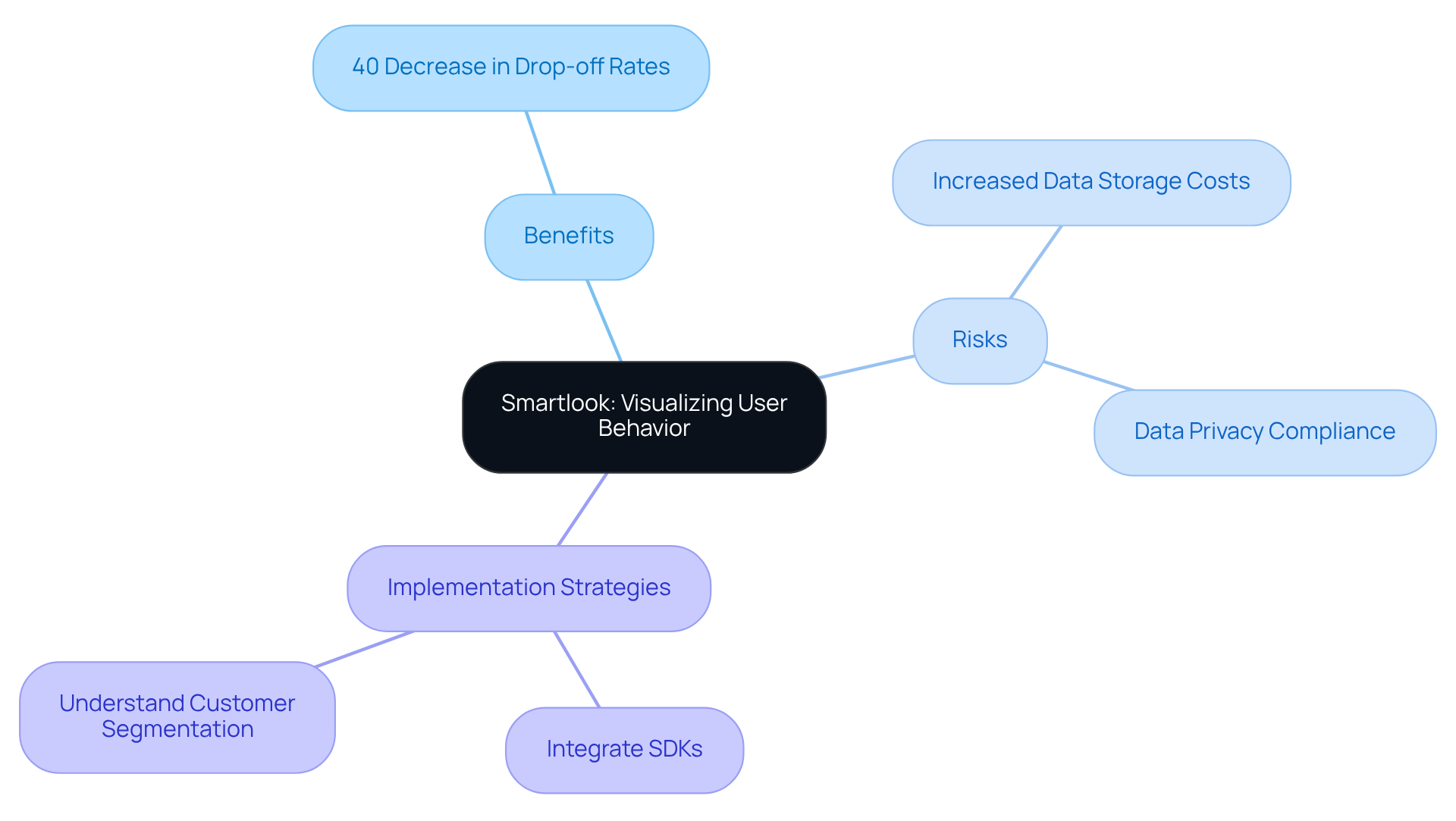The central node represents Smartlook's tools, with branches showing the benefits, risks, and strategies for implementation. Each branch helps you understand how these elements connect and contribute to improving user experience. The central node represents Smartlook's tools, with branches showing the benefits, risks, and strategies for implementation. Each branch helps you understand how these elements connect and contribute to improving user experience.