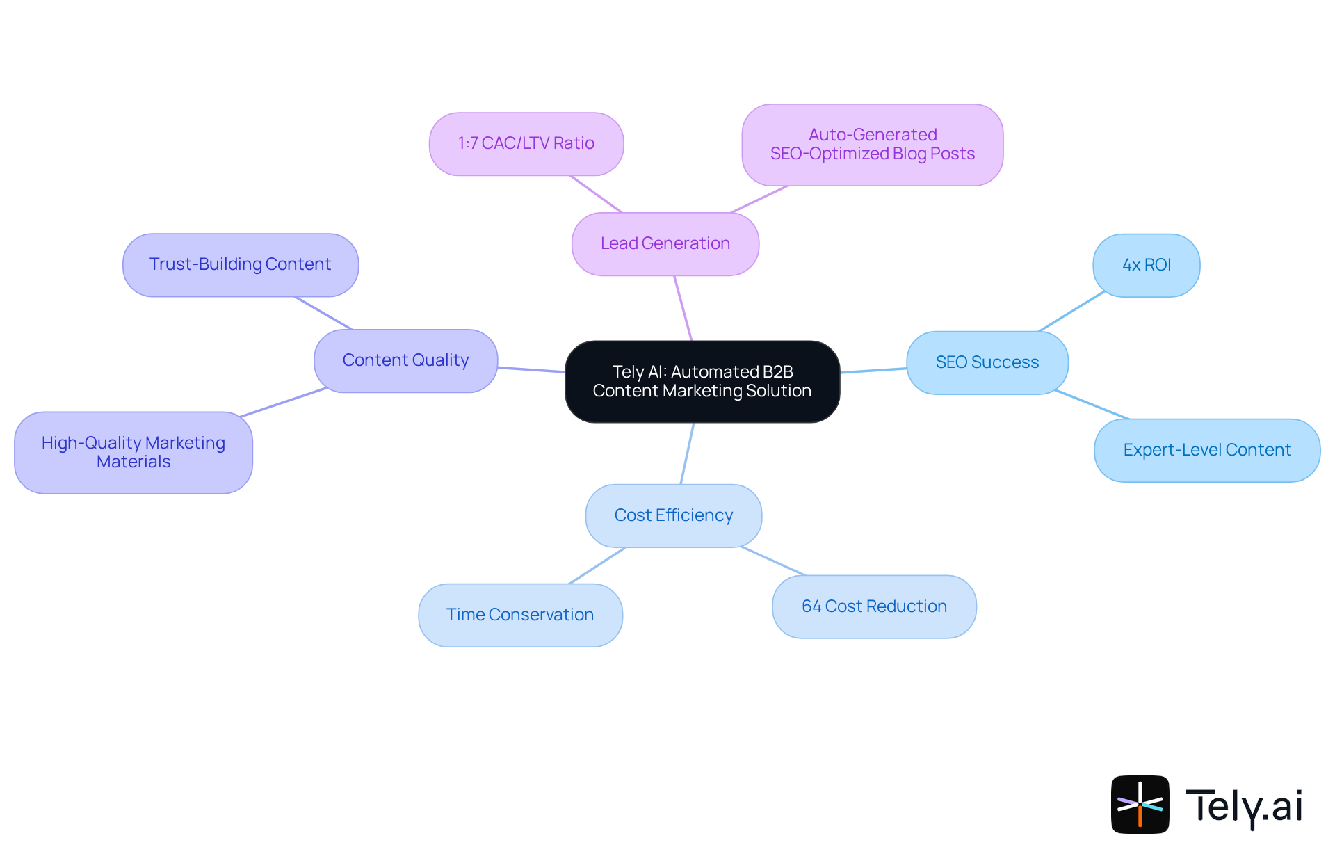 The center represents Tely AI's main solution, with branches showing the various benefits it offers. Each color-coded branch highlights a different aspect of the solution, making it easy to see how they connect and contribute to overall success. The center represents Tely AI's main solution, with branches showing the various benefits it offers. Each color-coded branch highlights a different aspect of the solution, making it easy to see how they connect and contribute to overall success.