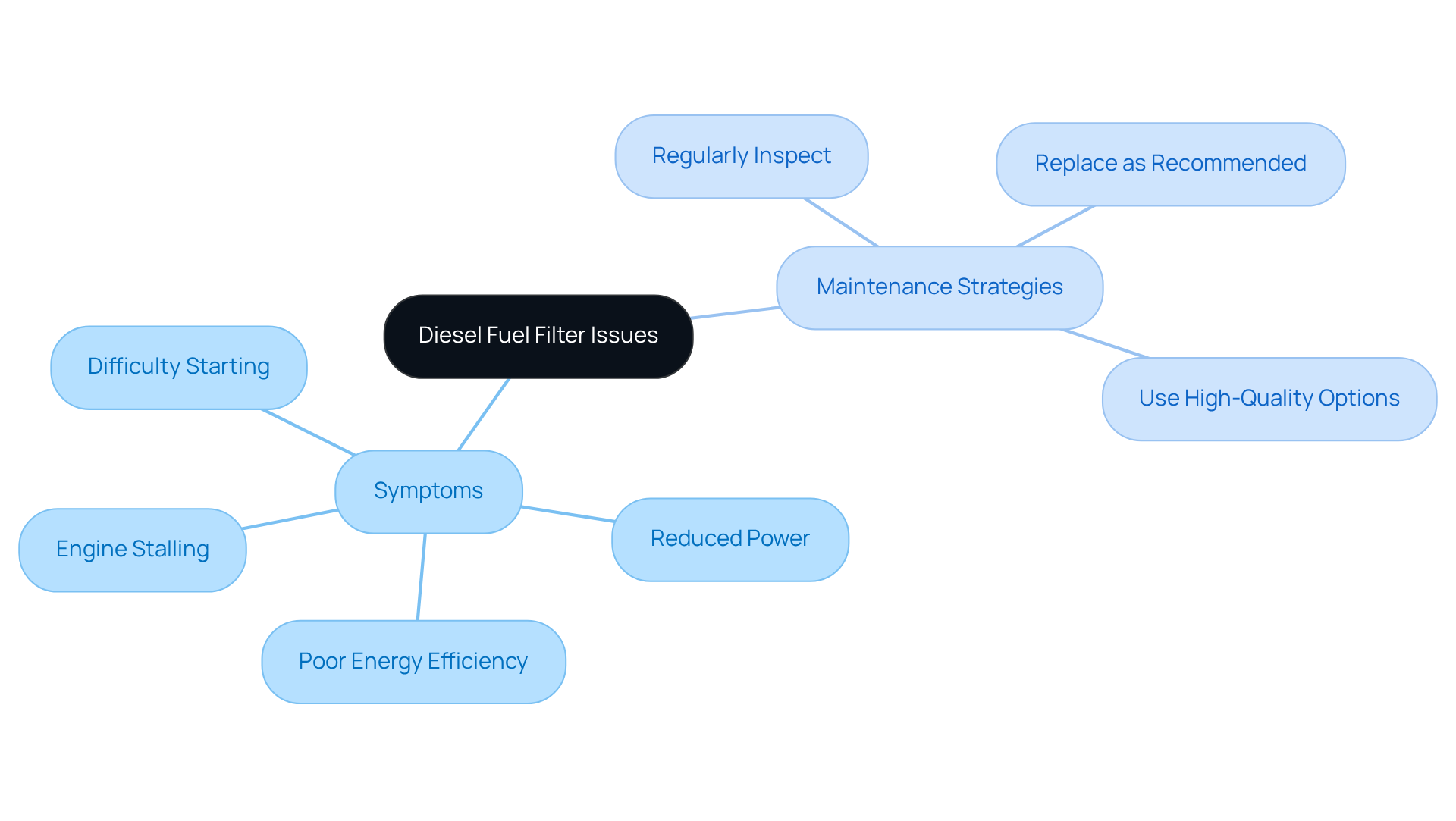 This mindmap helps you visualize the symptoms of diesel fuel filter problems and the maintenance strategies to address them. Start at the center with the main topic, then follow the branches to see the symptoms and what you can do to maintain your fuel filter effectively.