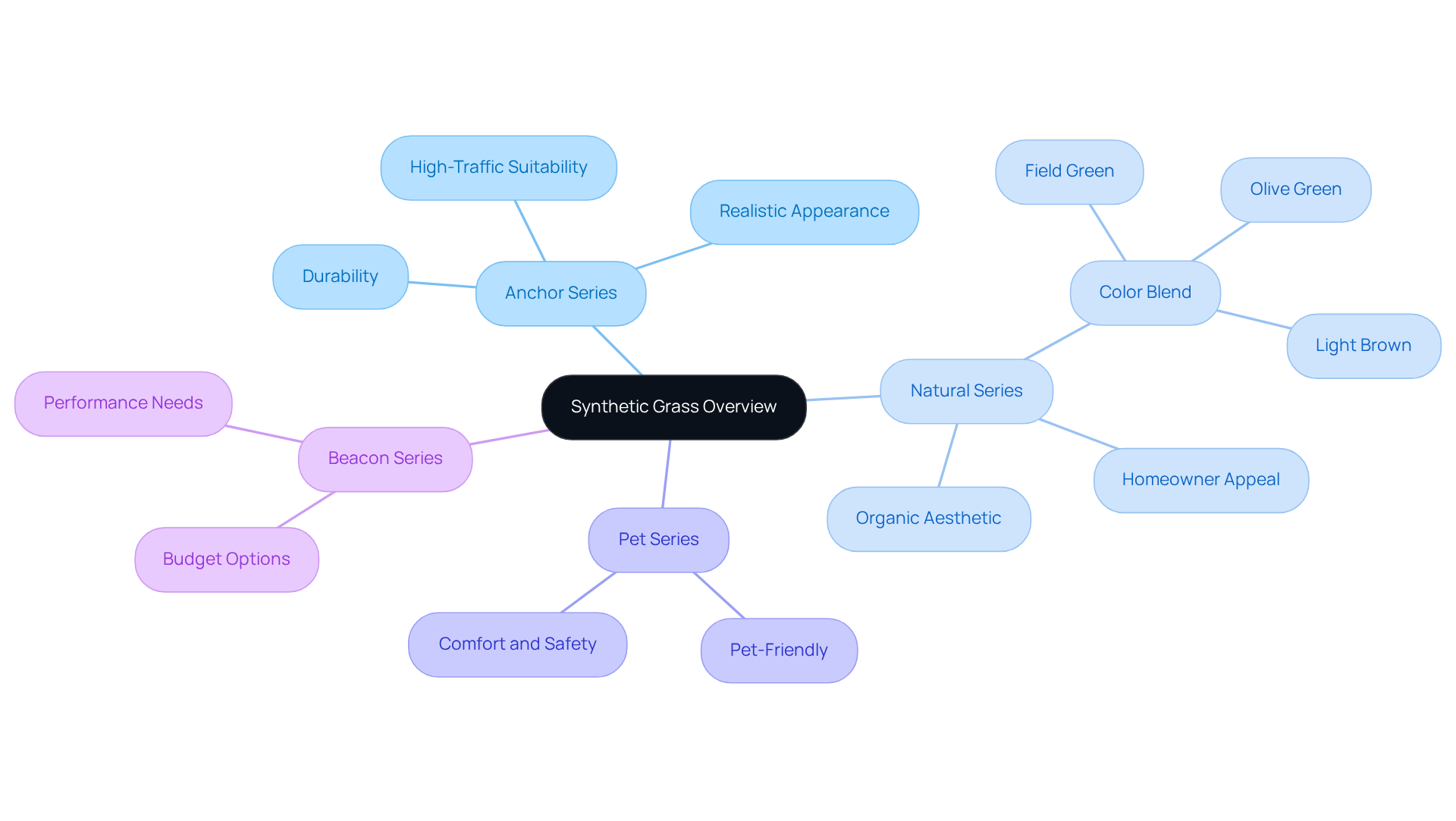 Start at the center with the overview of synthetic grass, then explore each branch to discover the unique features of Turf Haven's product lines. Each color represents a different series, making it easy to differentiate between them.