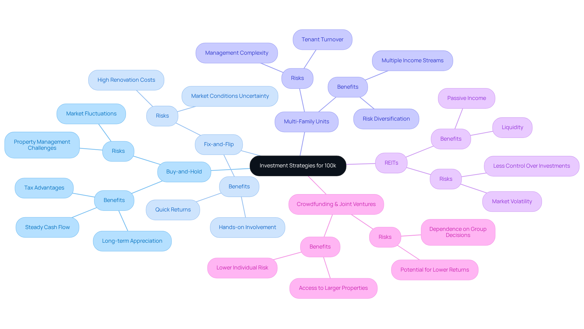 This mindmap starts with the main idea of investing 100k in real estate. Each branch represents a different strategy, and the sub-branches provide details about what makes each strategy unique, including potential benefits and risks. Follow the branches to explore how each strategy can fit into your investment goals.