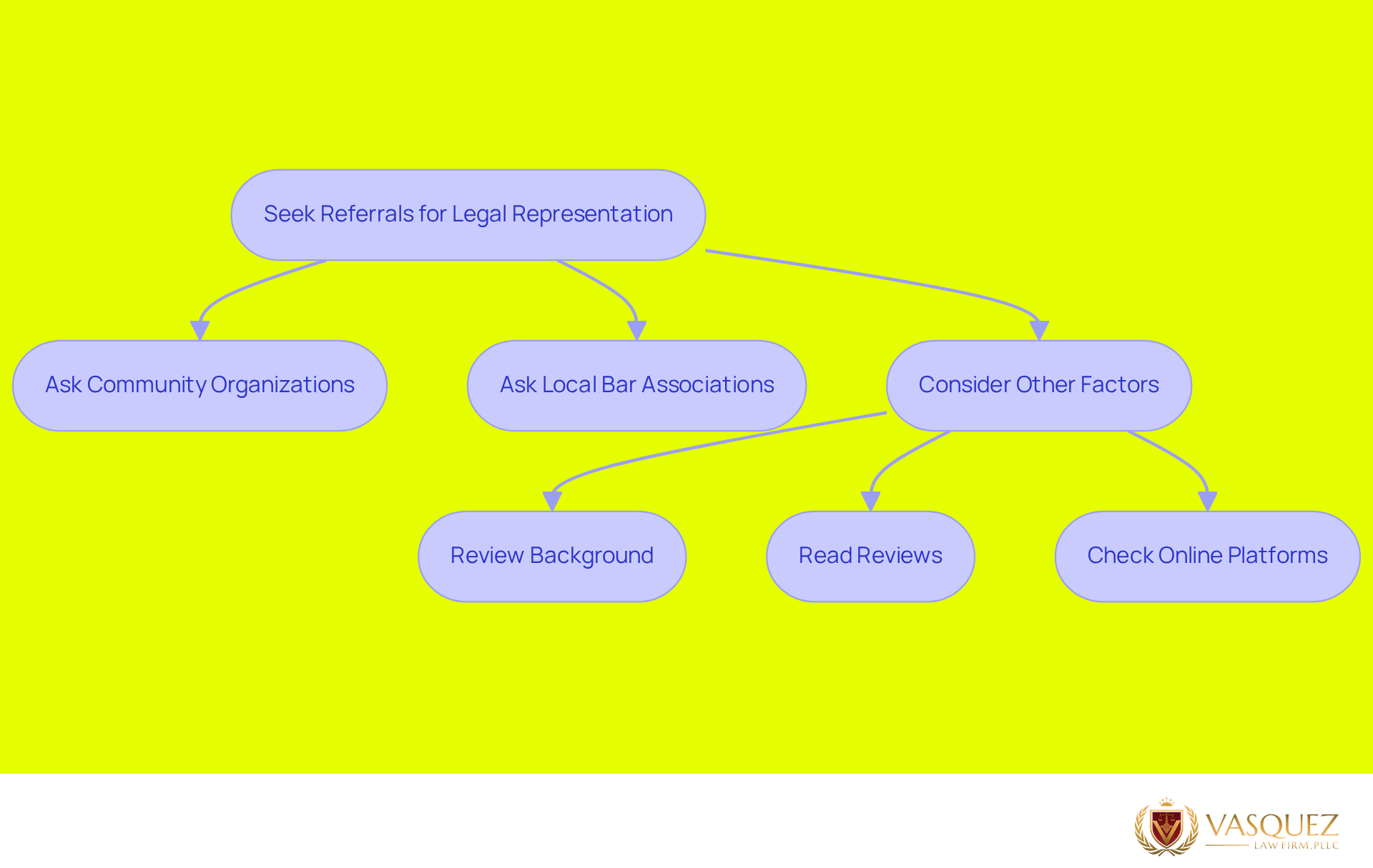 This flowchart guides you through the process of finding the right attorney. Start at the top and follow the arrows to see where to ask for referrals and what factors to consider when choosing a lawyer.
