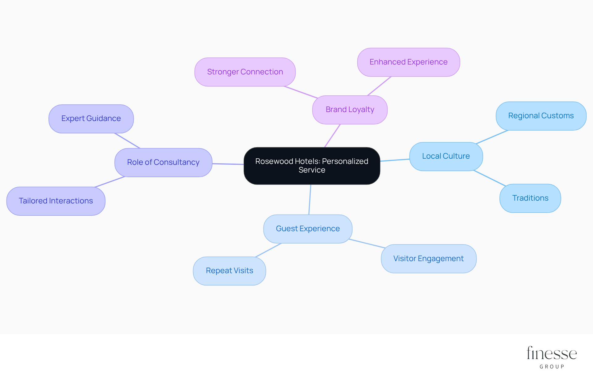 Begin at the center with the main focus on personalized service, then explore how each related idea contributes to the overall experience and brand connection.