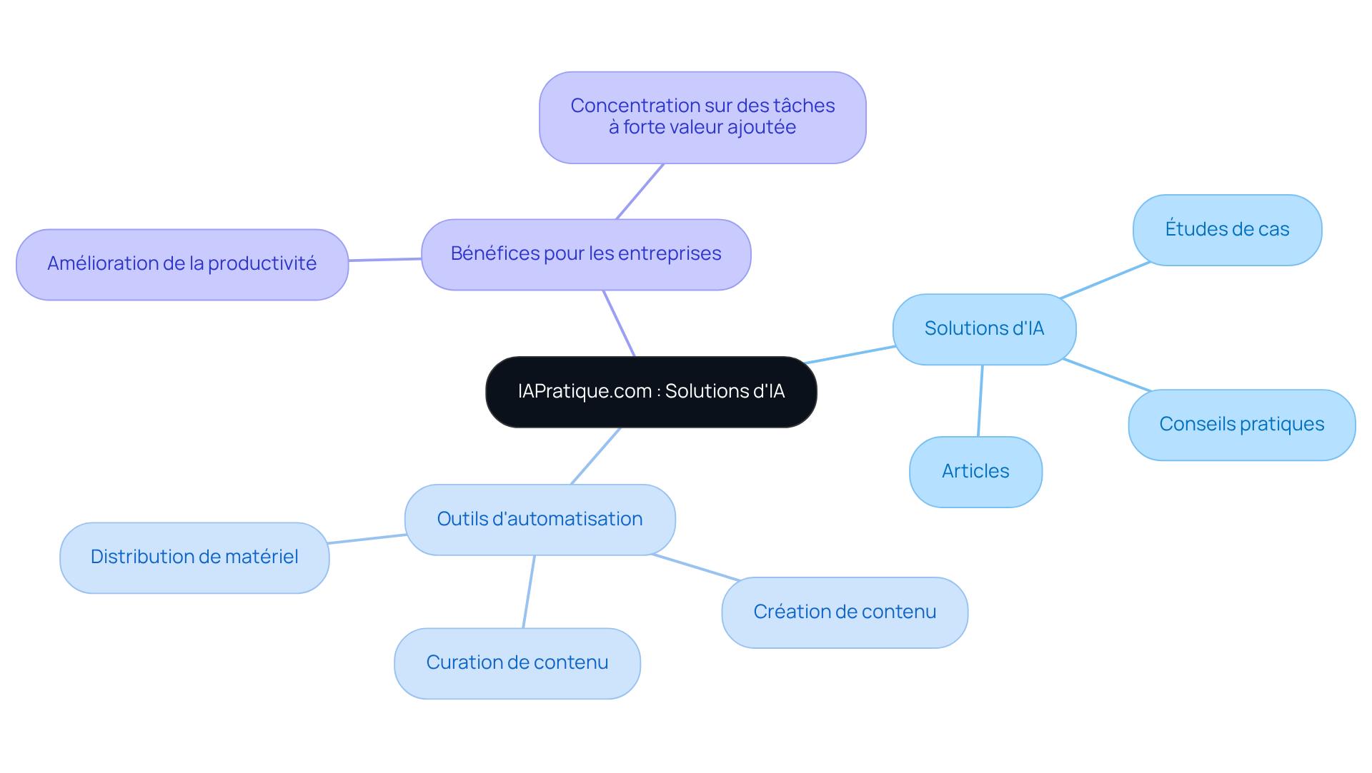 Le nœud central représente IAPratique.com, et les branches montrent les différentes solutions et avantages. Suivez les branches pour explorer comment chaque aspect contribue à la gestion de contenu numérique.