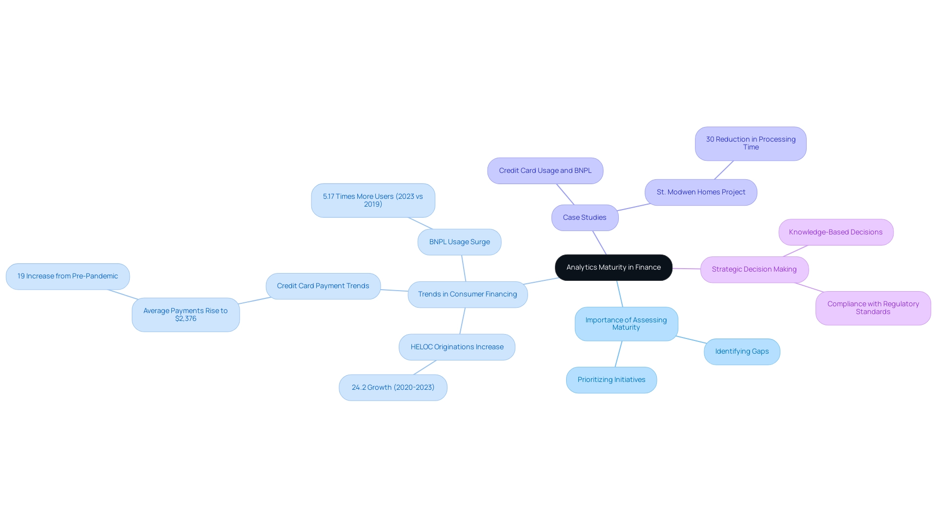 The central node represents the overall theme, with main branches for key topics and sub-branches providing detailed insights into each area.