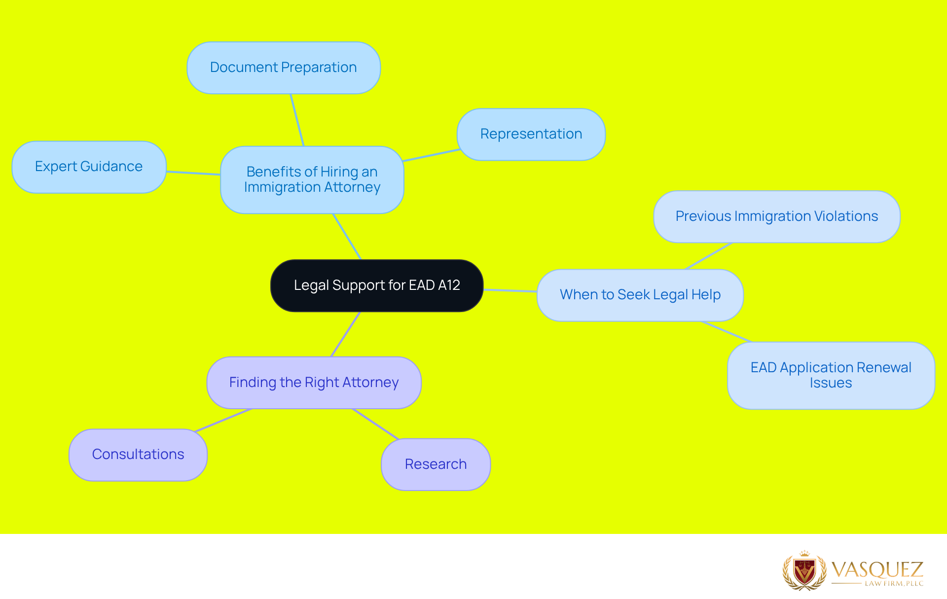 This mindmap helps you navigate the process of seeking legal support for your EAD A12 application. Start at the center with the main topic, then follow the branches to explore the benefits of hiring an attorney, when you might need legal help, and how to find the right attorney for your needs. Each branch provides key points to consider, making it easier to understand your options.