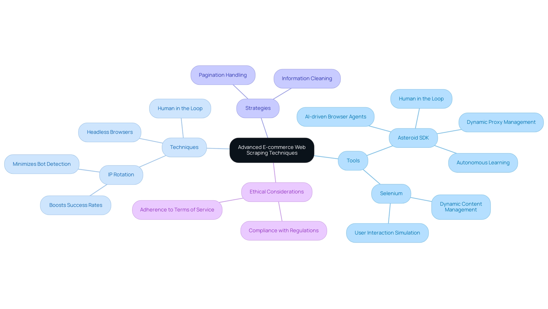 The central node represents the main topic, with branches denoting categories like Tools, Techniques, Strategies, and Ethical Considerations, each indicated by distinct colors.