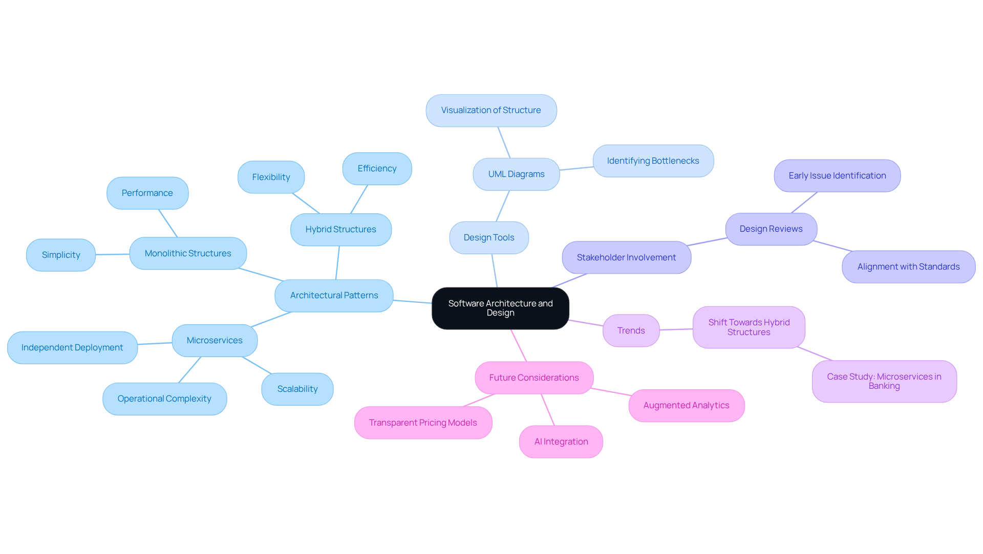 This mindmap starts with the main topic at the center and branches out to show different aspects of software architecture. Each branch represents a key area of focus, helping you see how they connect and contribute to the overall design process. This mindmap starts with the main topic at the center and branches out to show different aspects of software architecture. Each branch represents a key area of focus, helping you see how they connect and contribute to the overall design process.