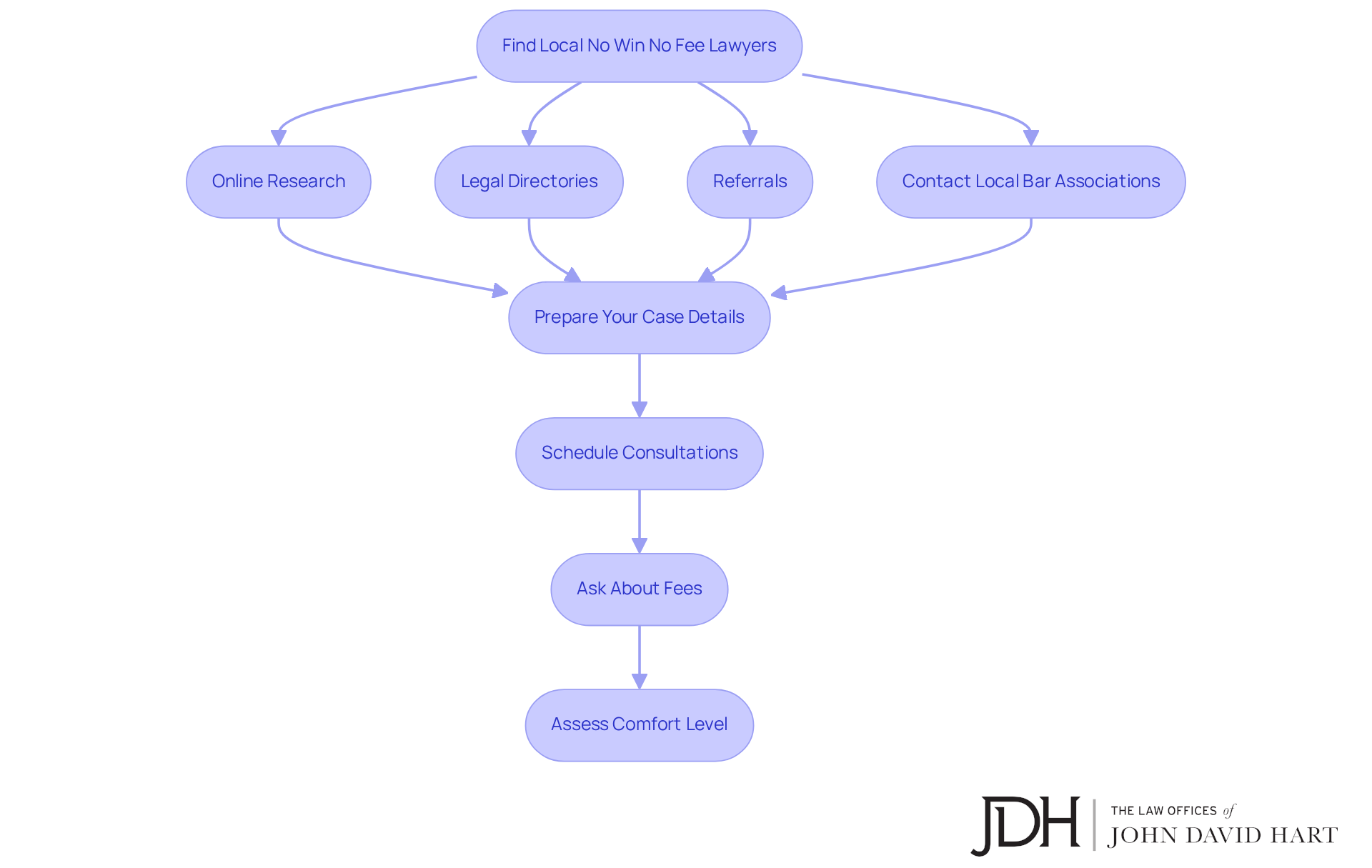 Each box represents a step in the process of finding and contacting a lawyer. Follow the arrows to see the order in which you should complete these steps to make your journey smoother.