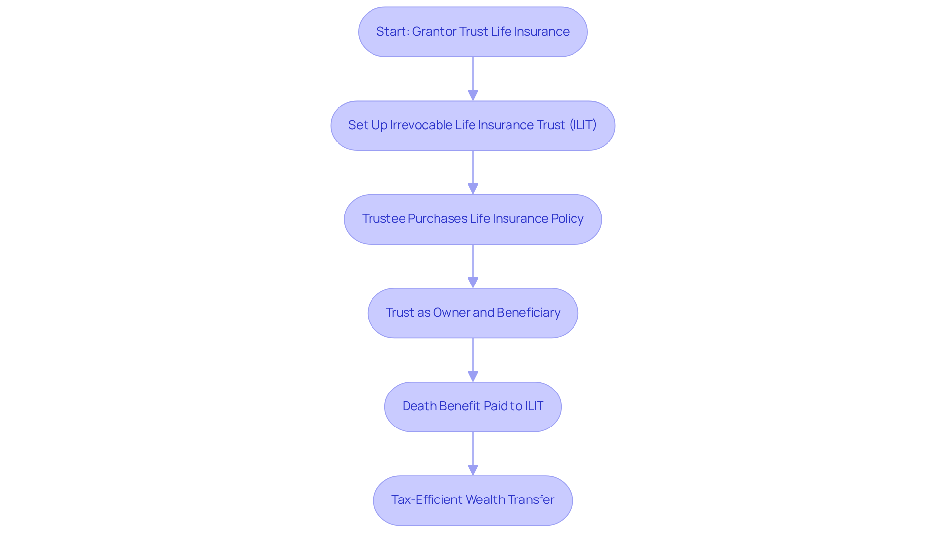 This flowchart shows the steps involved in using grantor trust life insurance to manage your family's financial future. Each box represents a key step in the process, and the arrows indicate how each step leads to the next, ultimately ensuring a secure and tax-efficient transfer of wealth.