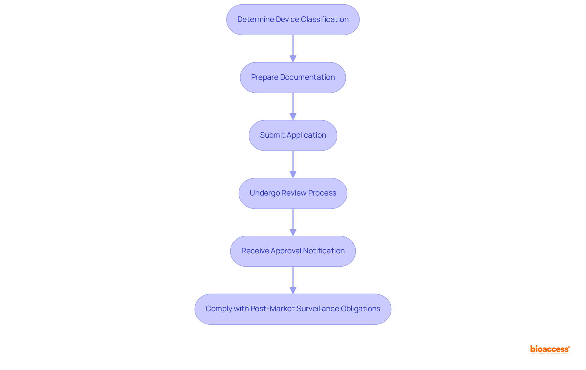 Each box represents a crucial step in the approval process. Follow the arrows to see how to move from one step to the next until you reach compliance after receiving your approval.