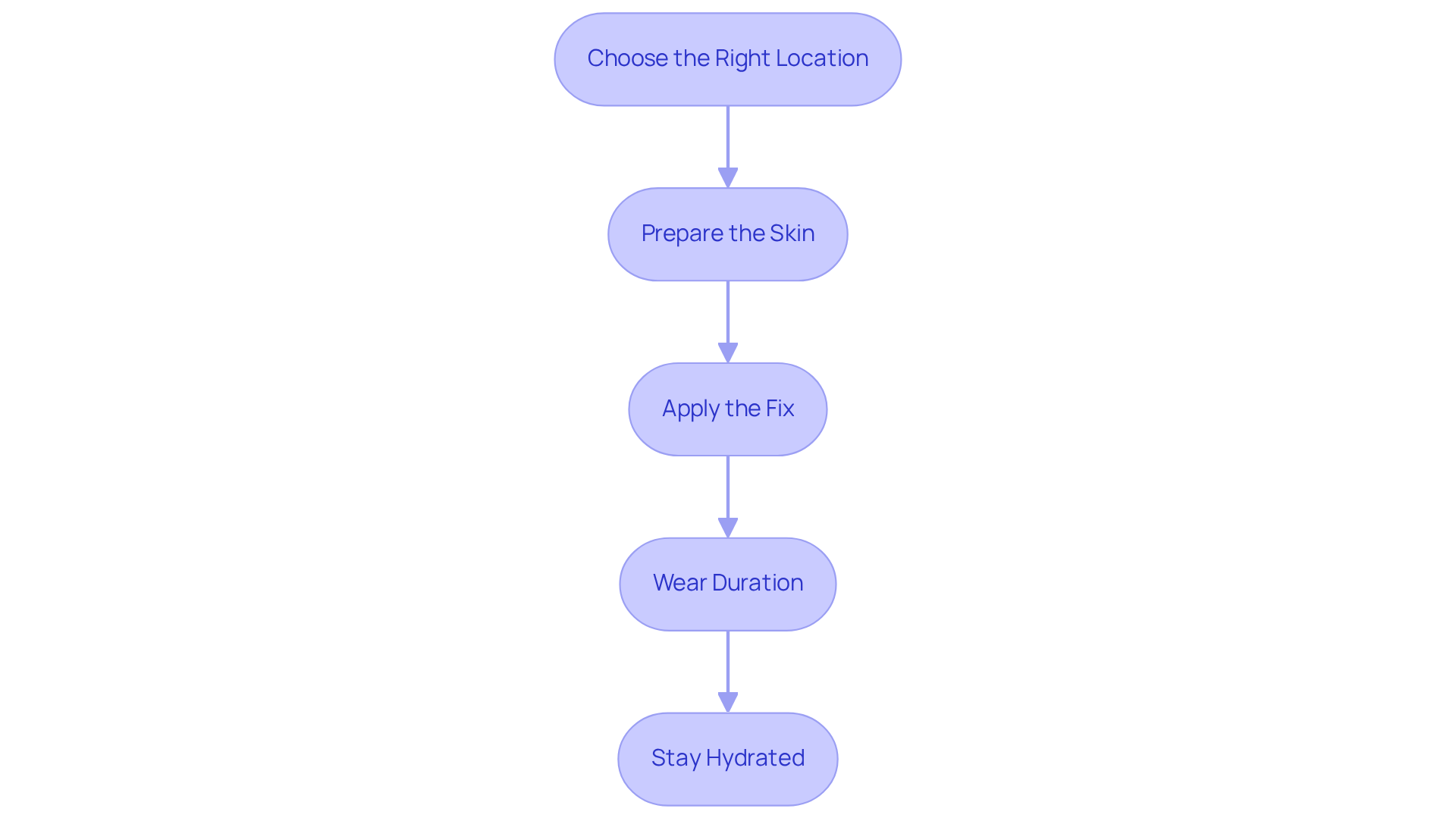 Each box represents a step in the application process. Follow the arrows to ensure you complete each step in the right order for the best results.