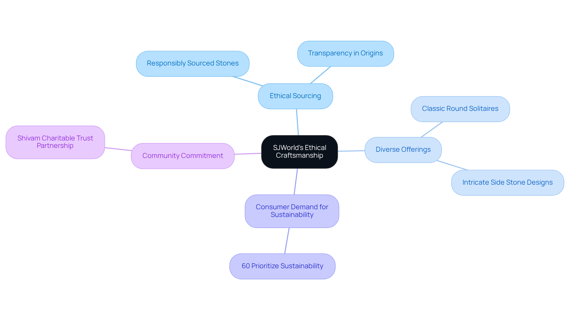 The center represents SJWorld's core identity. Each branch explores different aspects of their ethical practices and offerings. The more branches, the richer the company's commitment to ethical craftsmanship and social responsibility.